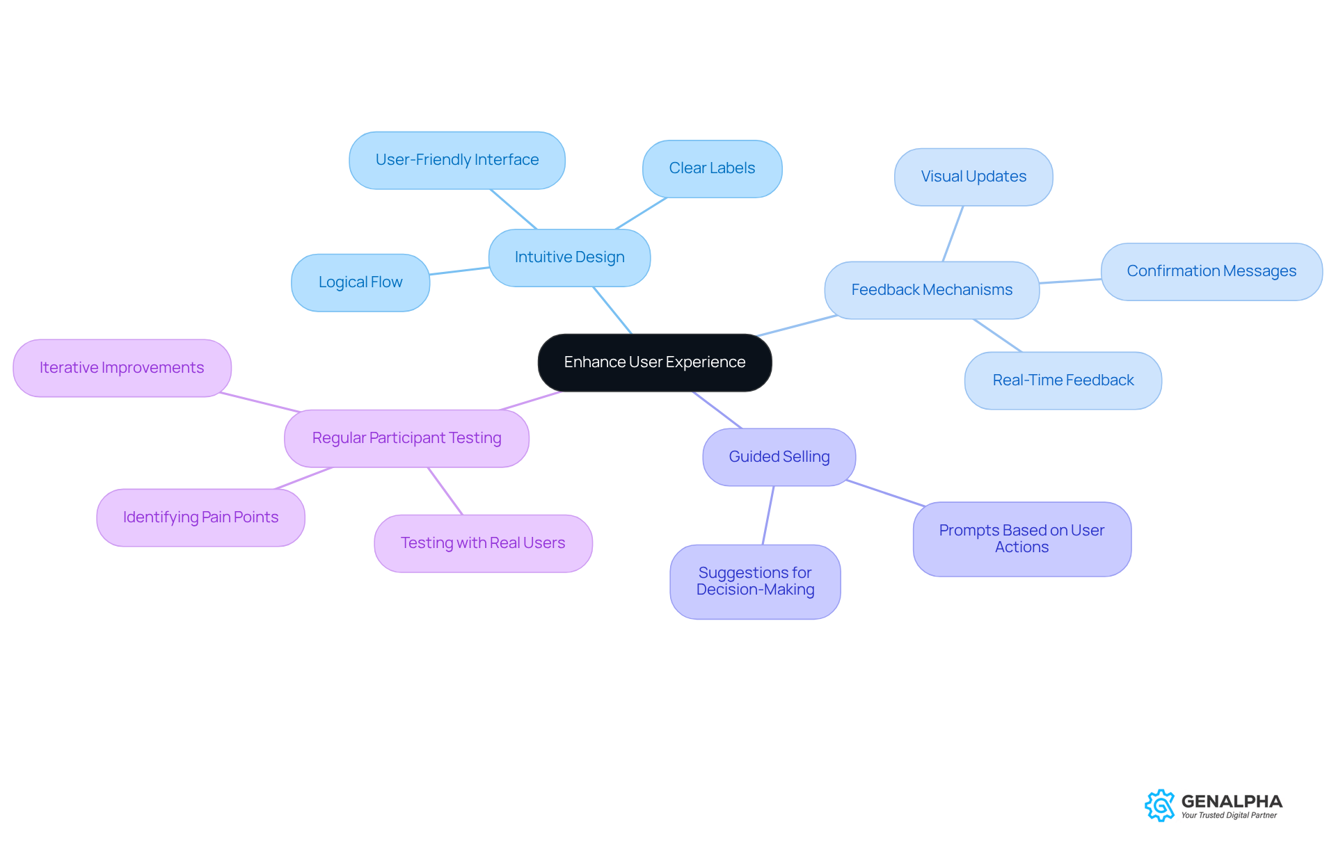 This mindmap shows how different strategies contribute to improving user experience. Start at the center with the main goal, then follow the branches to see each strategy and its specific actions or benefits. Each color represents a different strategy, making it easy to differentiate them.