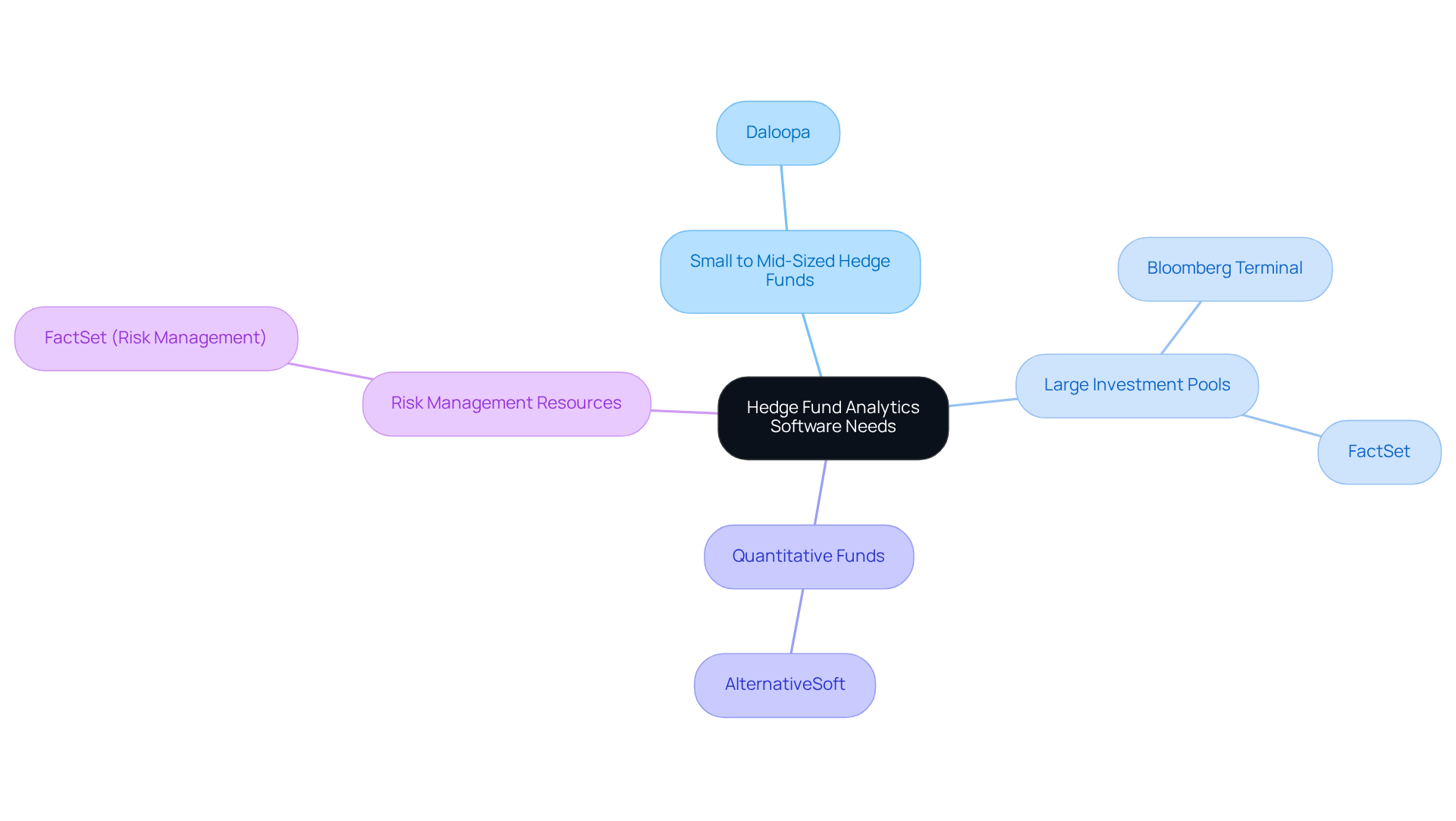 The central node represents the overall topic, while each branch shows a type of hedge fund. The sub-branches list the software solutions that best meet their needs. This structure helps you see which software is tailored for which hedge fund type.