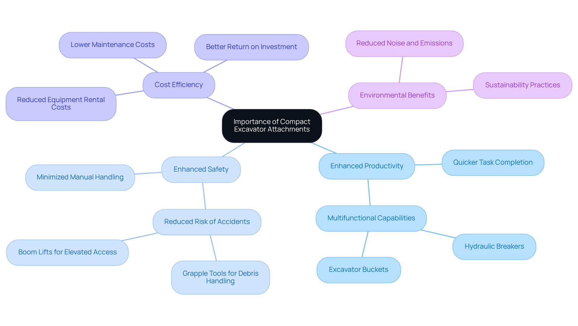 The central node represents the overall importance of excavator attachments, while each branch highlights a specific benefit. Follow the branches to explore how each benefit contributes to construction efficiency and safety.