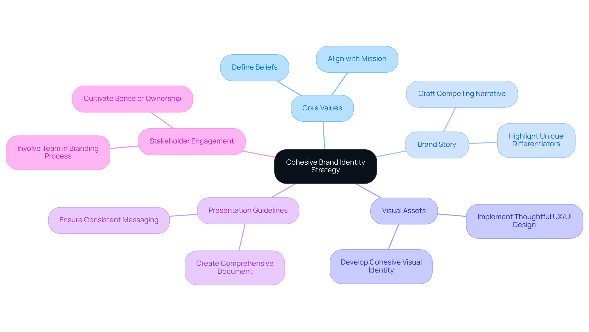 This mindmap starts with the central idea of building a cohesive brand identity. Each branch represents a key component of the strategy, and the sub-branches provide more detail on what to consider for each part. Follow the branches to understand how each element connects and contributes to your overall branding efforts.