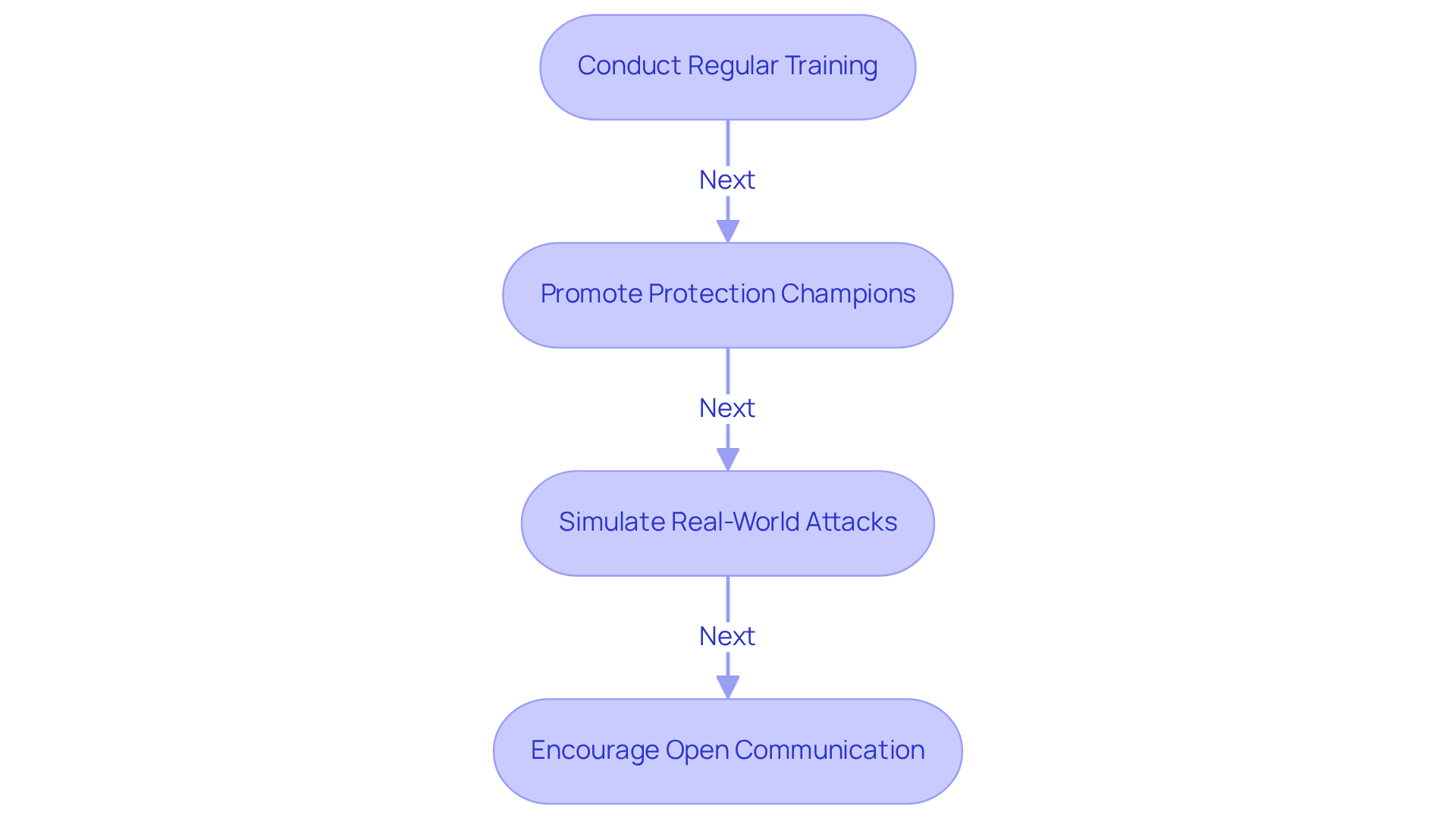 Each box represents a key practice for improving security awareness among developers. Follow the arrows to see how these practices connect and build upon each other to create a safer development environment. Each box represents a key practice for improving security awareness among developers. Follow the arrows to see how these practices connect and build upon each other to create a safer development environment.