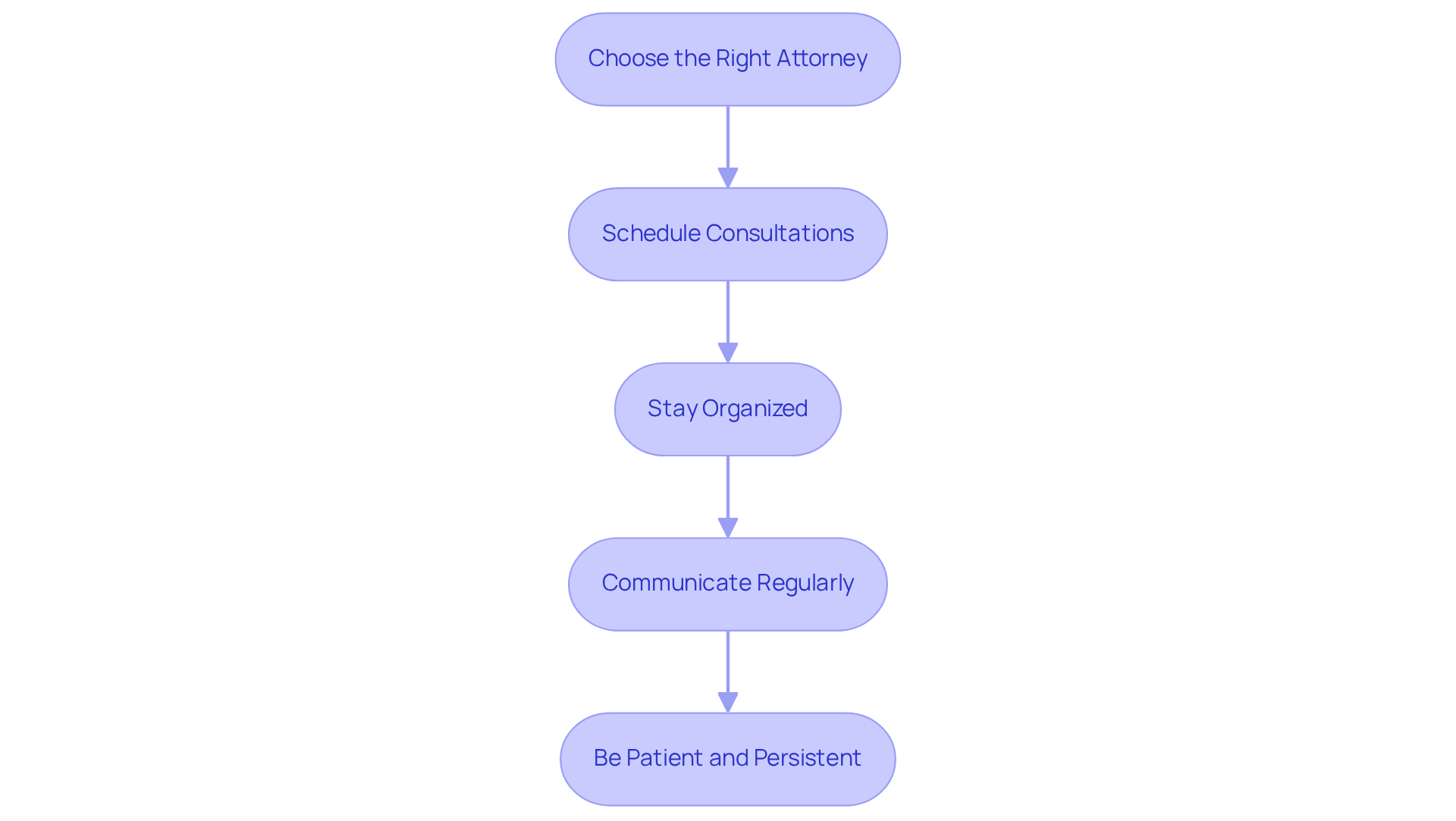 Each box represents a crucial step in your immigration journey. Follow the arrows to see how each step connects to the next, guiding you through the process. Each box represents a crucial step in your immigration journey. Follow the arrows to see how each step connects to the next, guiding you through the process.