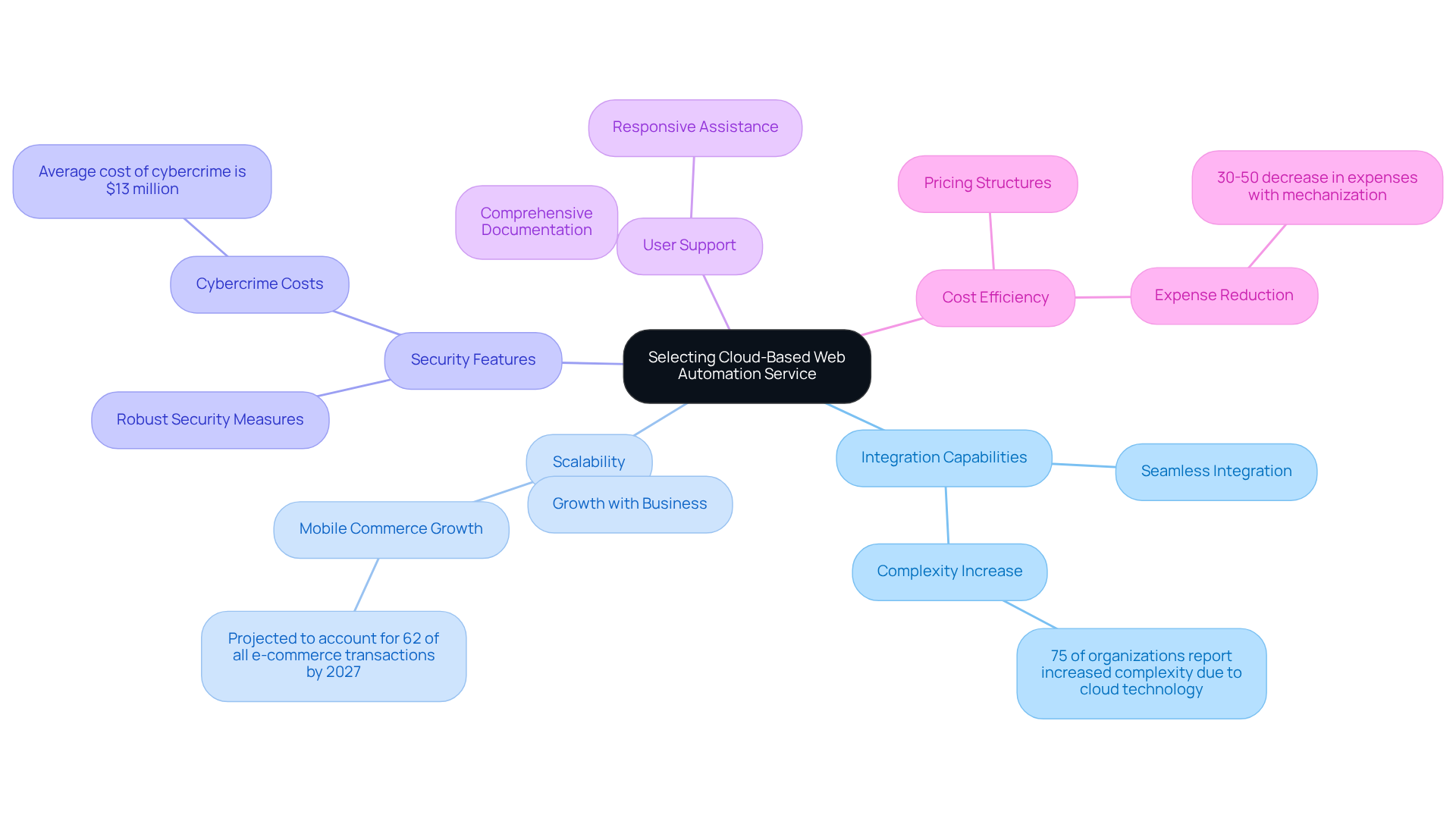 The central node represents the main decision topic, while the branches show the important factors to consider. Each factor can have additional details or statistics that support your decision-making process.