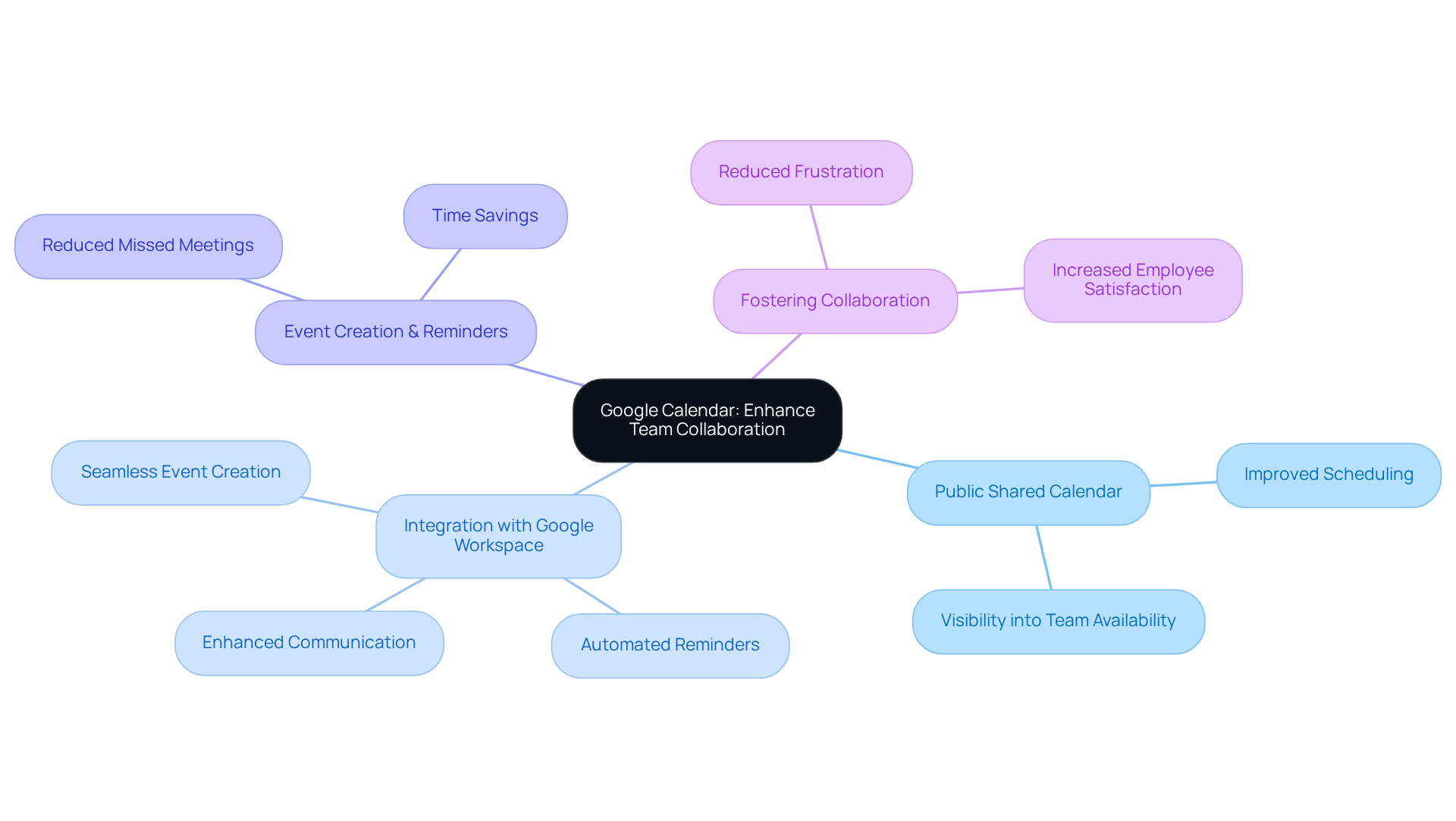 The central node represents Google Calendar, while the branches show its features and the benefits they bring to team collaboration. Follow the branches to see how each feature contributes to a more efficient and communicative work environment.