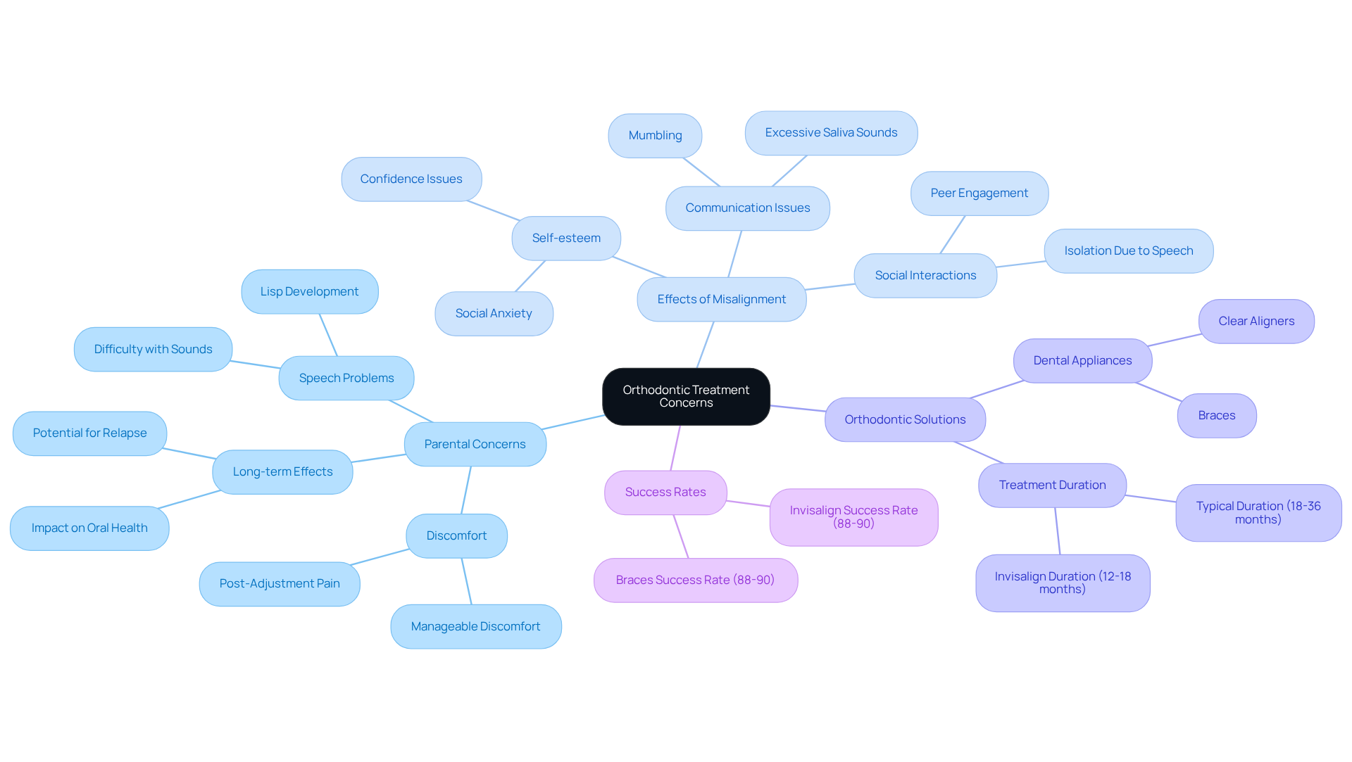 The central node represents the main topic of orthodontic treatment. Each branch highlights specific concerns or solutions, helping you see how they connect and impact each other.