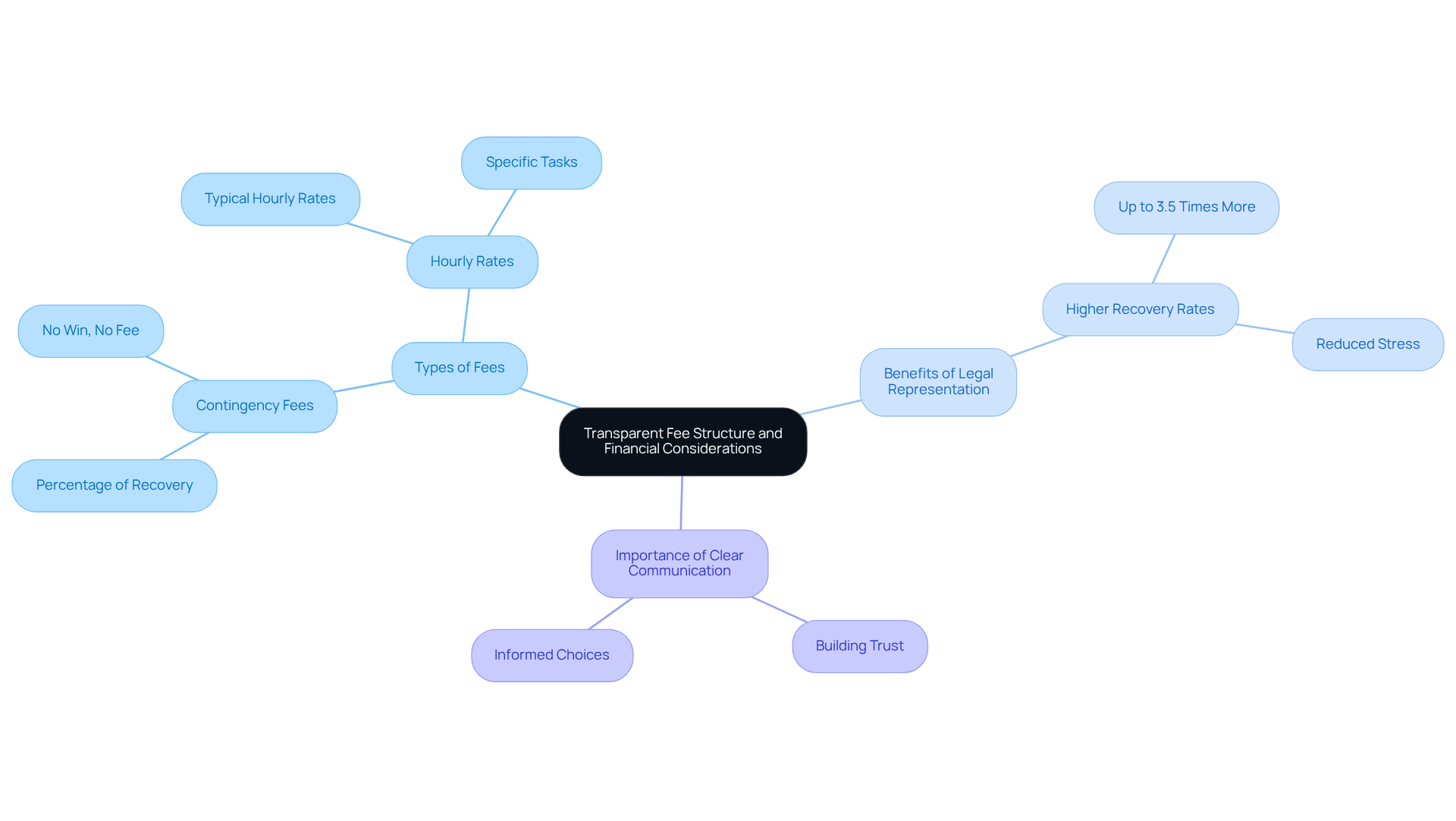 This mindmap starts with the main topic in the center and branches out to show different aspects of legal fees and their importance. Each branch represents a key area of consideration when hiring an attorney, helping you see how they connect and why they matter. This mindmap starts with the main topic in the center and branches out to show different aspects of legal fees and their importance. Each branch represents a key area of consideration when hiring an attorney, helping you see how they connect and why they matter.