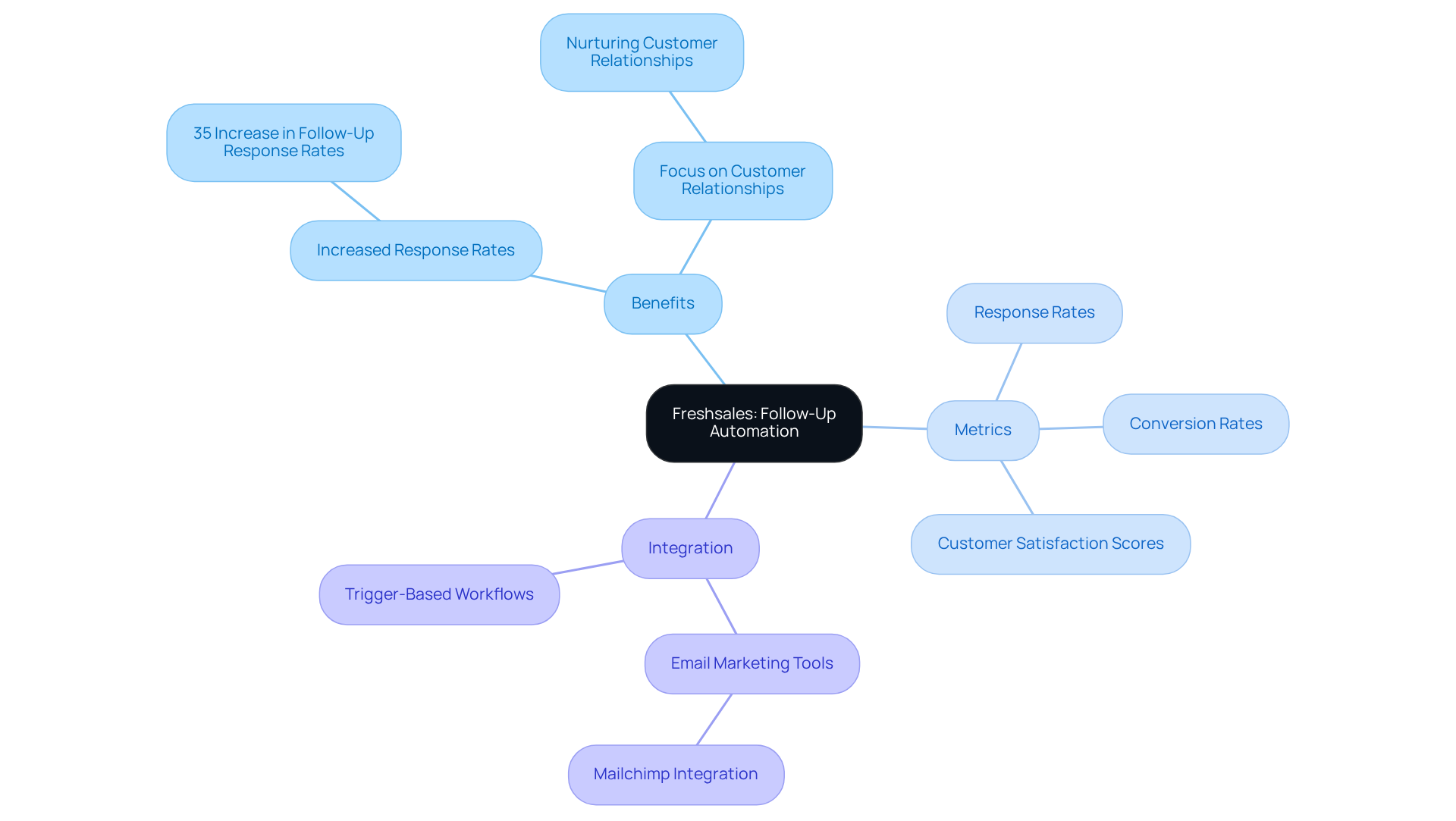 This mindmap starts with Freshsales at the center, showing how it helps retail teams automate follow-ups. Each branch represents a different aspect: benefits of automation, metrics to measure success, and how to integrate with other tools. Follow the branches to see how everything connects!