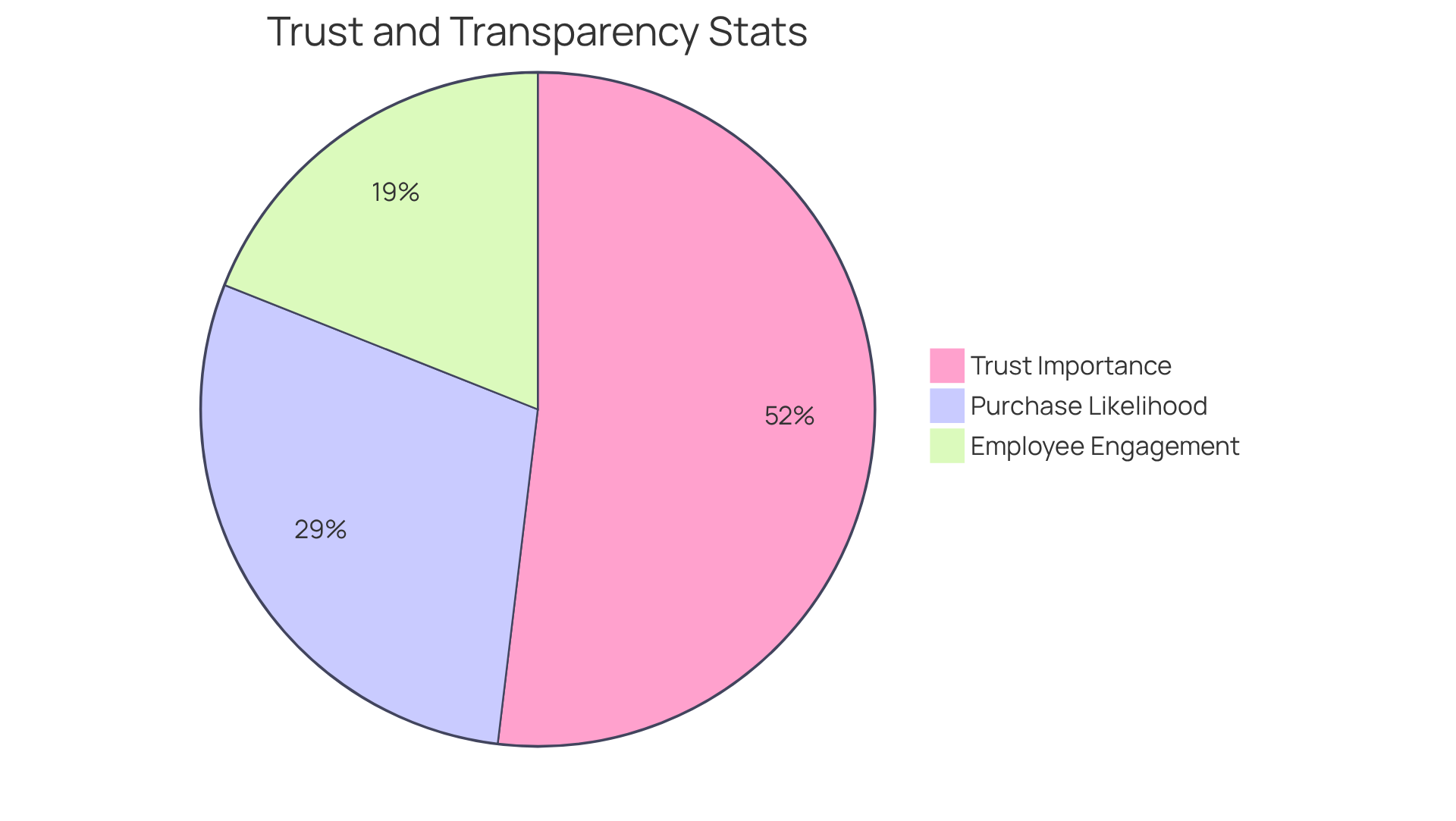 Each slice of the pie shows how significant trust and transparency are in business partnerships. The bigger the slice, the more people or organizations value that aspect - helping you see why these elements are crucial for success.
