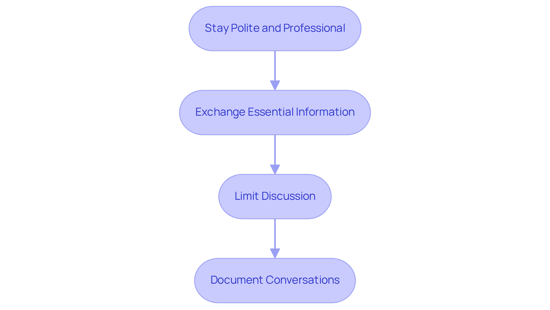 Each box represents a crucial step to take after an accident. Follow the arrows to see the order in which you should communicate, ensuring you handle the situation calmly and effectively.