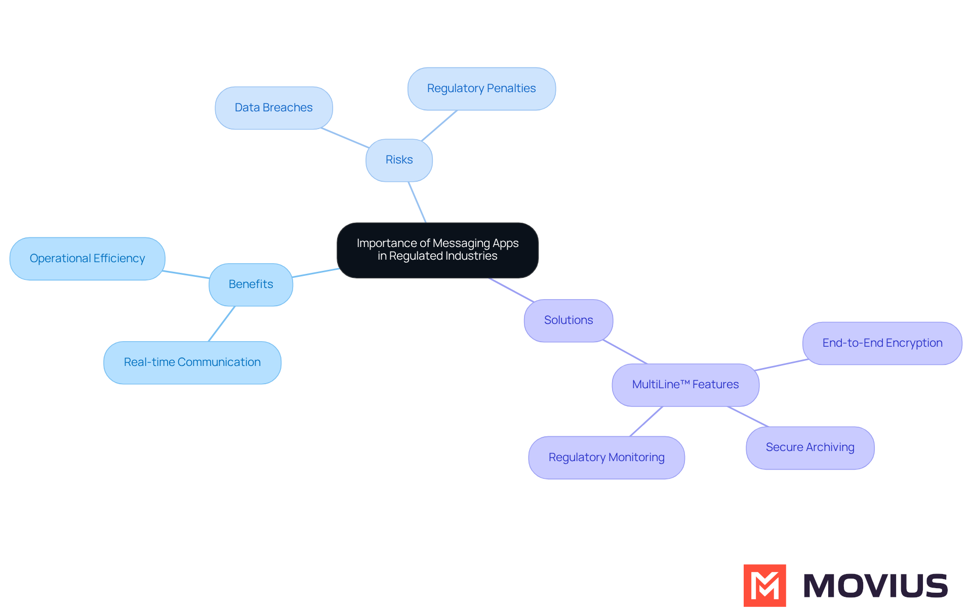 The central node represents the main topic, while branches show the benefits, risks, and solutions related to messaging apps. Each color-coded branch helps you quickly identify different aspects of the discussion. The central node represents the main topic, while branches show the benefits, risks, and solutions related to messaging apps. Each color-coded branch helps you quickly identify different aspects of the discussion.