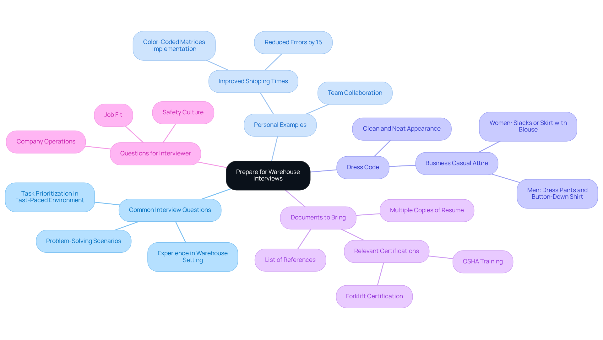 Start at the center with the main topic of interview preparation, then explore each branch to see the different aspects you should consider. Each color-coded branch helps you quickly identify key areas to focus on. Start at the center with the main topic of interview preparation, then explore each branch to see the different aspects you should consider. Each color-coded branch helps you quickly identify key areas to focus on.