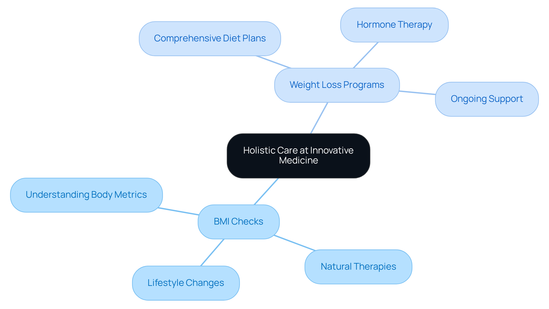 The center represents our holistic care approach, while the branches show how BMI checks and specific weight loss programs contribute to overall wellness. Each program is a pathway to achieving your health goals.