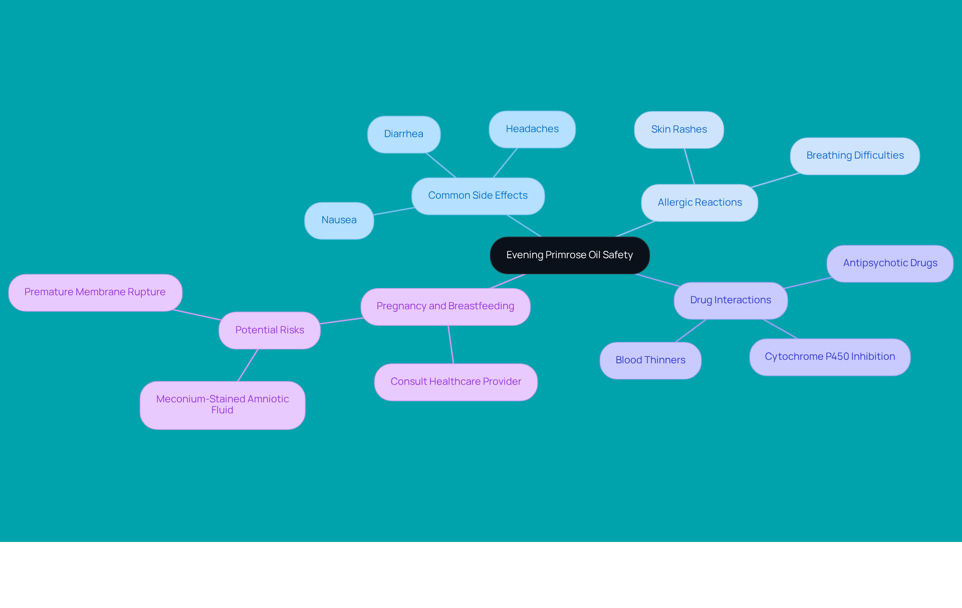 The central node represents the overall topic of EPO safety, while the branches show different areas of concern. Each sub-branch provides specific details, helping you understand the various aspects of using EPO safely.