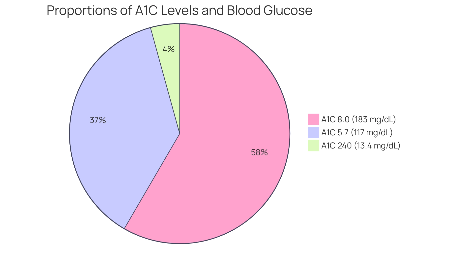 Each slice represents an A1C level and its corresponding average blood glucose. Green indicates optimal control (5.7%), orange indicates moderate concern (8.0%), and red indicates high risk (240%).