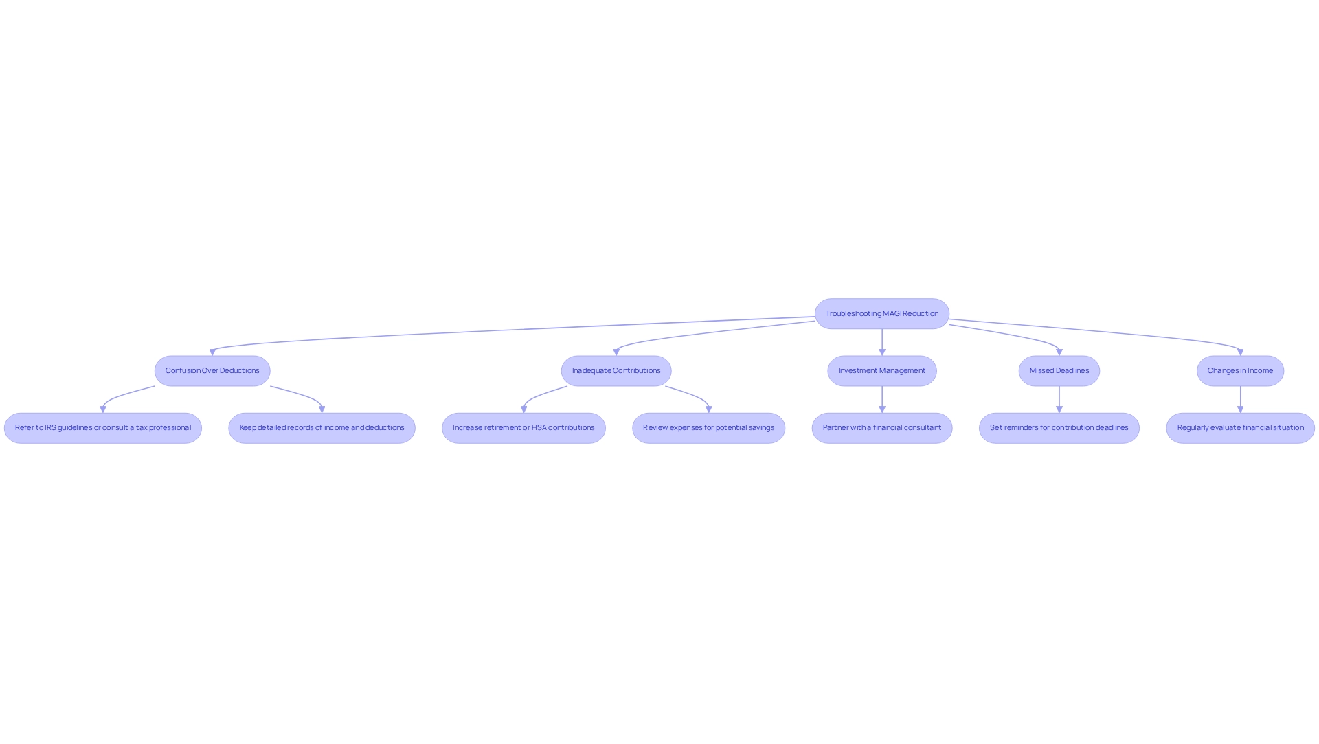 Each box represents a common issue faced when trying to reduce MAGI. Follow the arrows to see the recommended actions for each problem — this way, you can address them one by one. Each box represents a common issue faced when trying to reduce MAGI. Follow the arrows to see the recommended actions for each problem — this way, you can address them one by one.