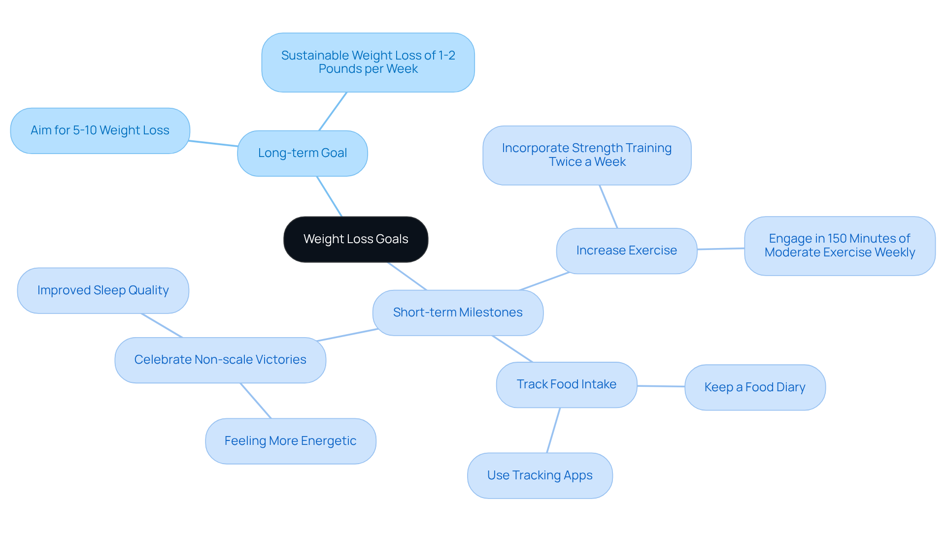 This mindmap shows how to approach your weight loss journey. Start with your main goal in the center, then explore smaller, achievable milestones that help you get there. Each branch represents a step you can take, making the process feel more manageable and rewarding.