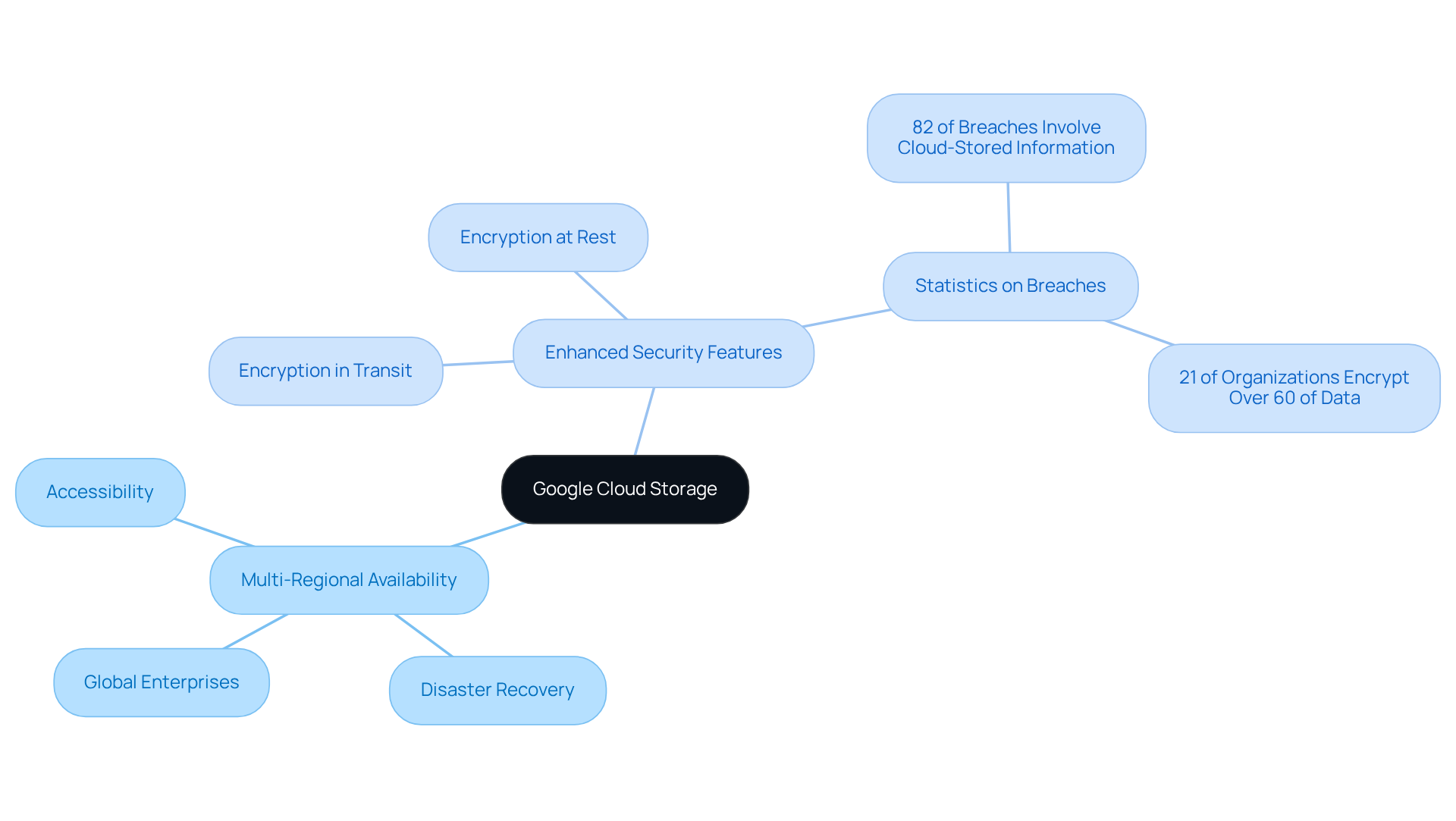 The central node represents Google Cloud Storage, with branches showing its key features. Each sub-branch provides more detail, helping you understand how these features work together to enhance data security and accessibility.