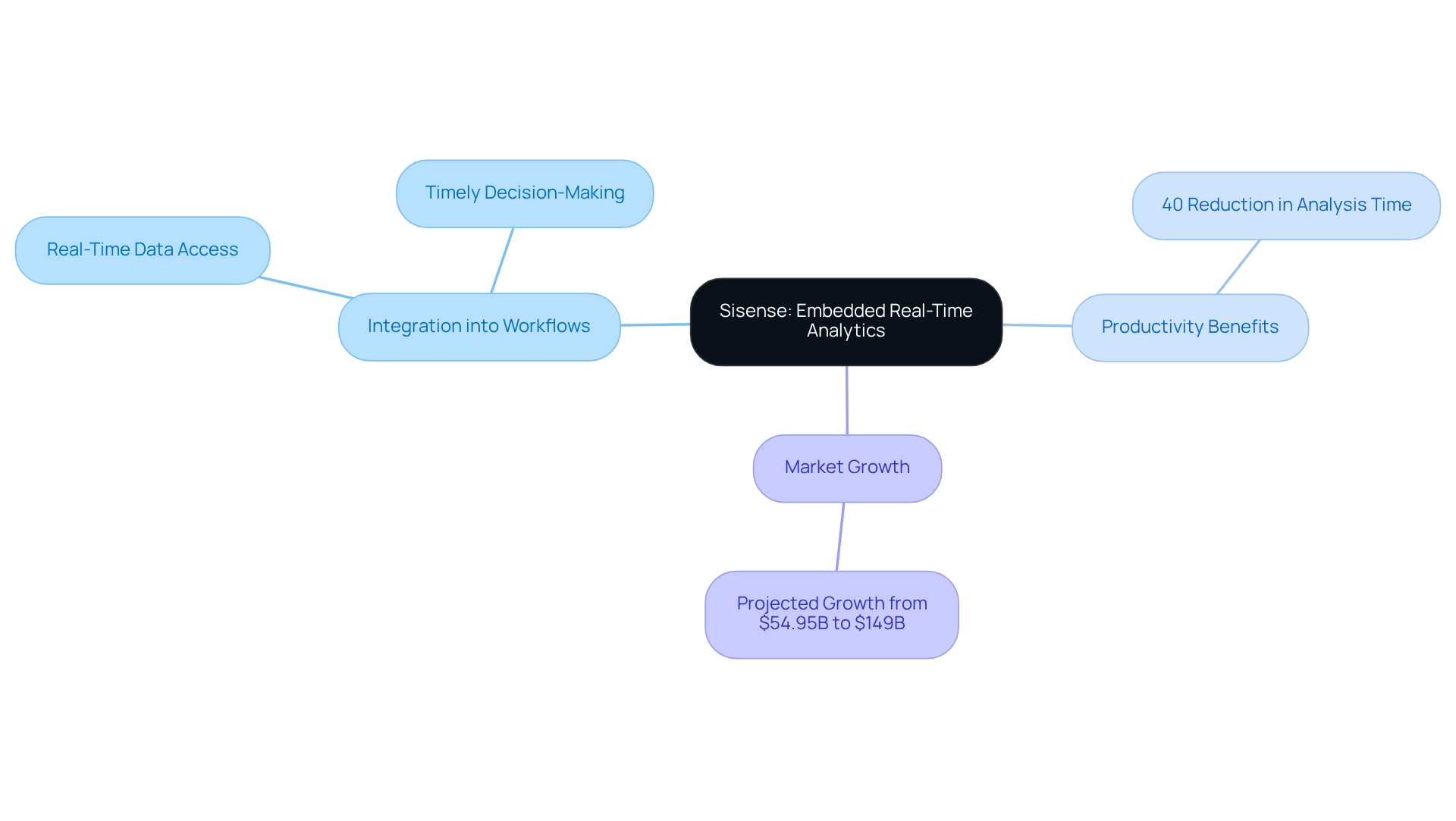 Start at the center with Sisense's solution, then explore the branches to see how it impacts workflows, boosts productivity, and relates to market trends.