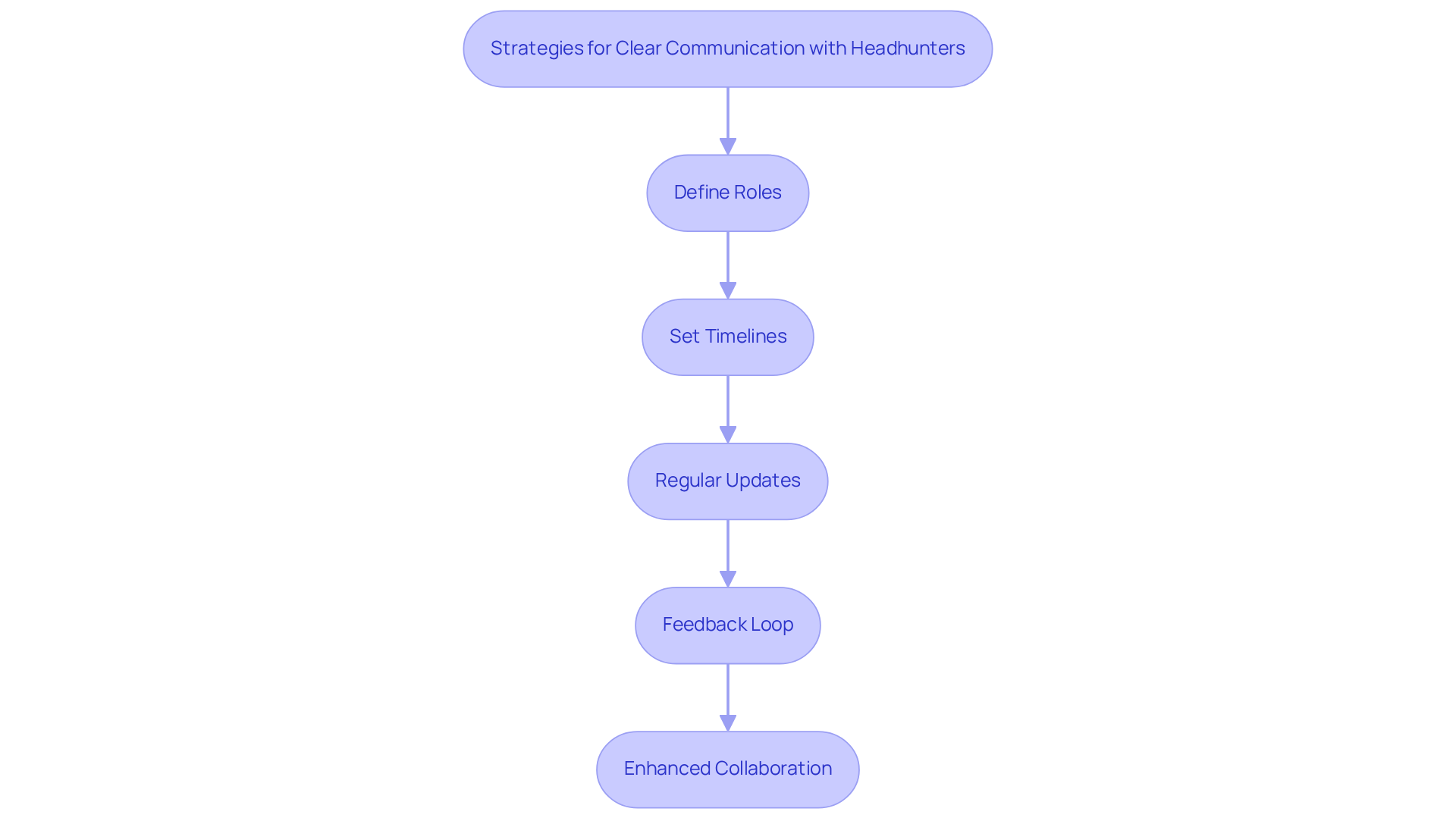Each box represents a strategy for improving communication. Follow the arrows to see the recommended order of actions to take for the best results. Each box represents a strategy for improving communication. Follow the arrows to see the recommended order of actions to take for the best results.