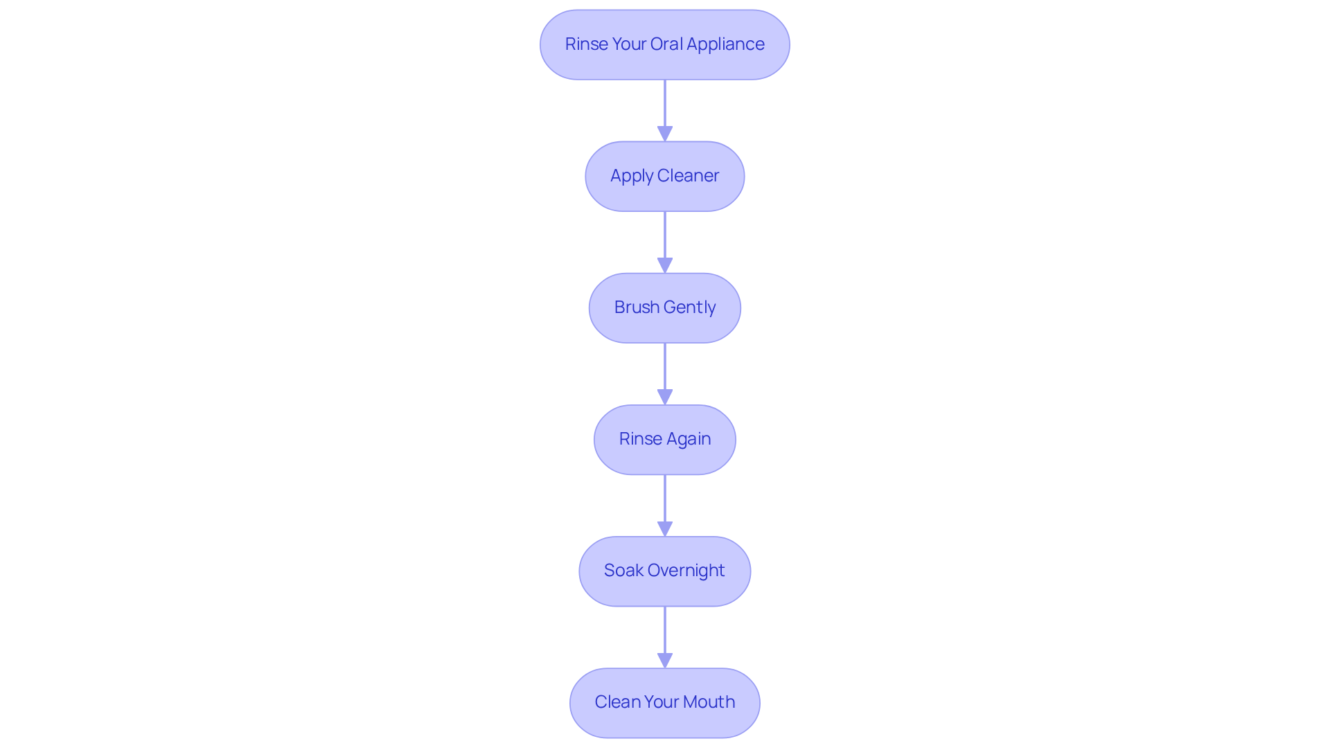 Each box shows a step in the cleaning process. Follow the arrows from the top to the bottom to ensure you complete each step in the right order for effective cleaning.