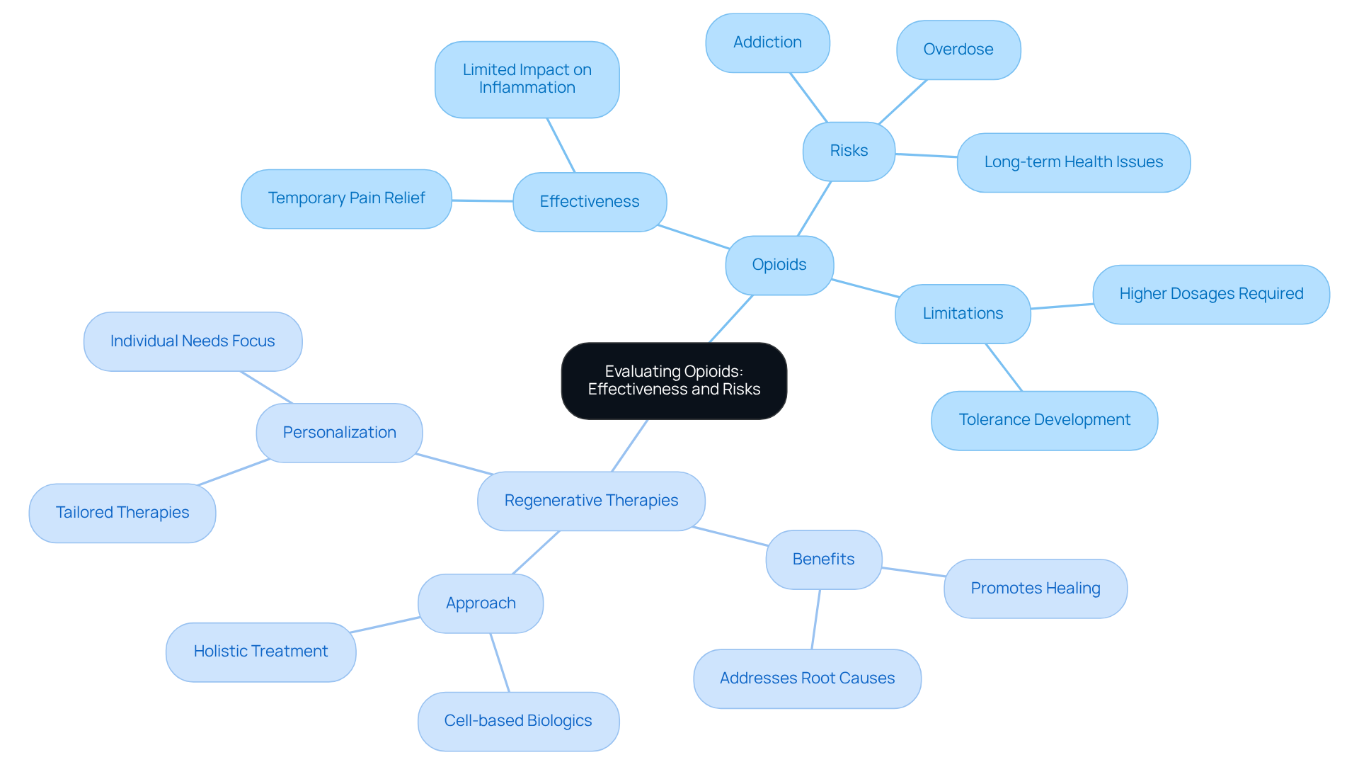 The central node represents the overall topic, while the branches show the two approaches to pain management. Each sub-branch highlights key points about the effectiveness and risks of opioids compared to the benefits of regenerative therapies. The central node represents the overall topic, while the branches show the two approaches to pain management. Each sub-branch highlights key points about the effectiveness and risks of opioids compared to the benefits of regenerative therapies.