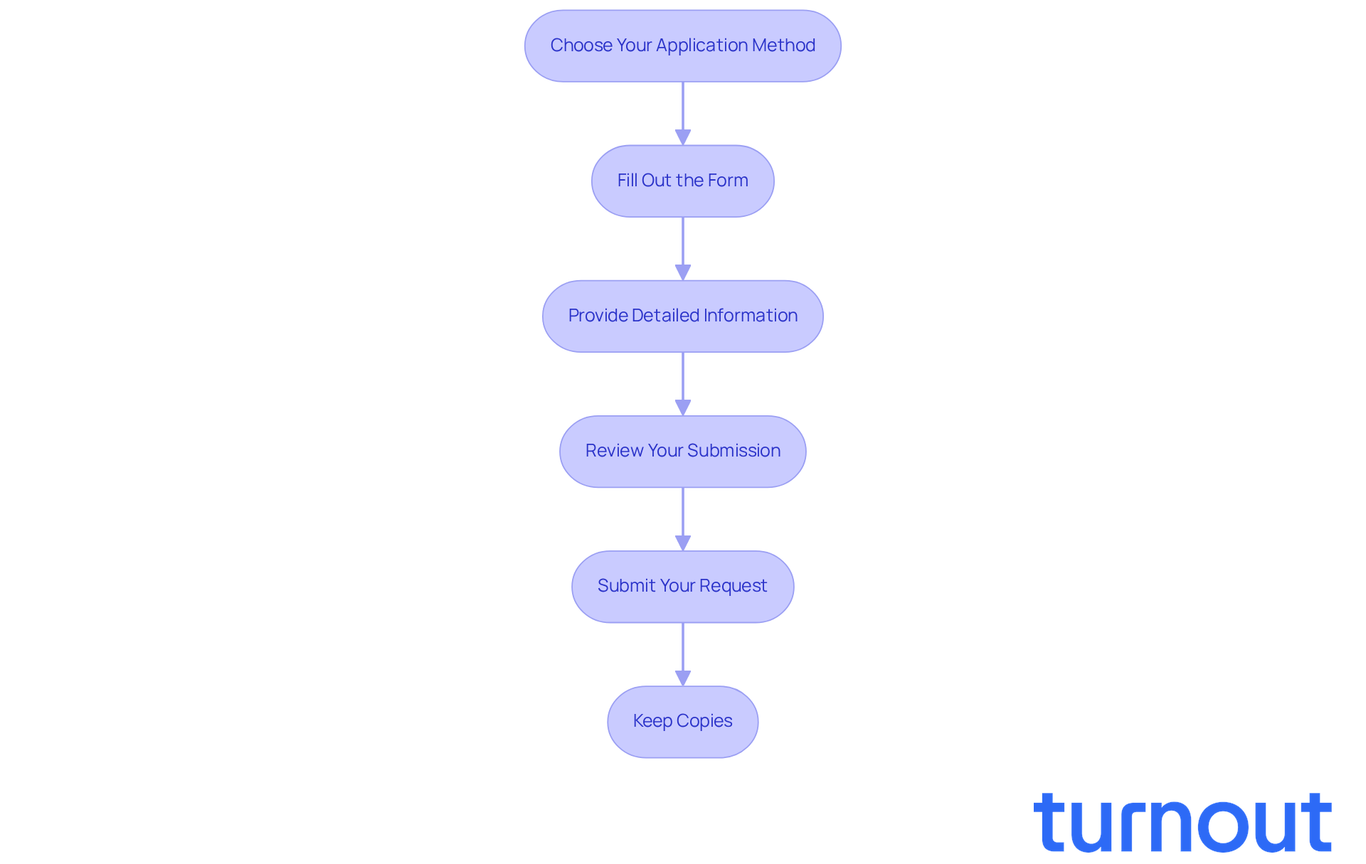 Each box represents a step in the application process. Follow the arrows to see how to move from one step to the next, ensuring you complete your application smoothly. Each box represents a step in the application process. Follow the arrows to see how to move from one step to the next, ensuring you complete your application smoothly.