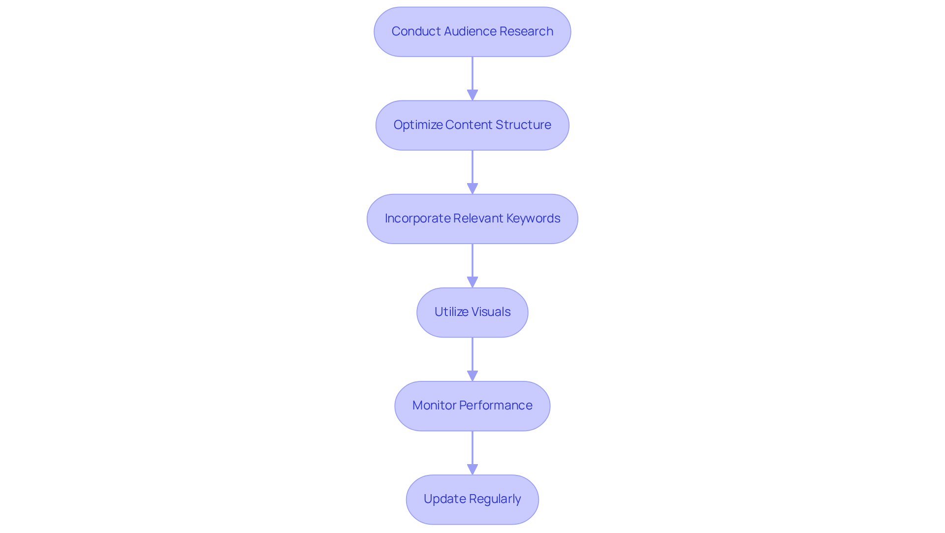 Each box represents a crucial step in your content optimization journey. Follow the arrows to see how each step leads to the next, helping you create content that resonates with your audience and performs well in AI-driven searches.