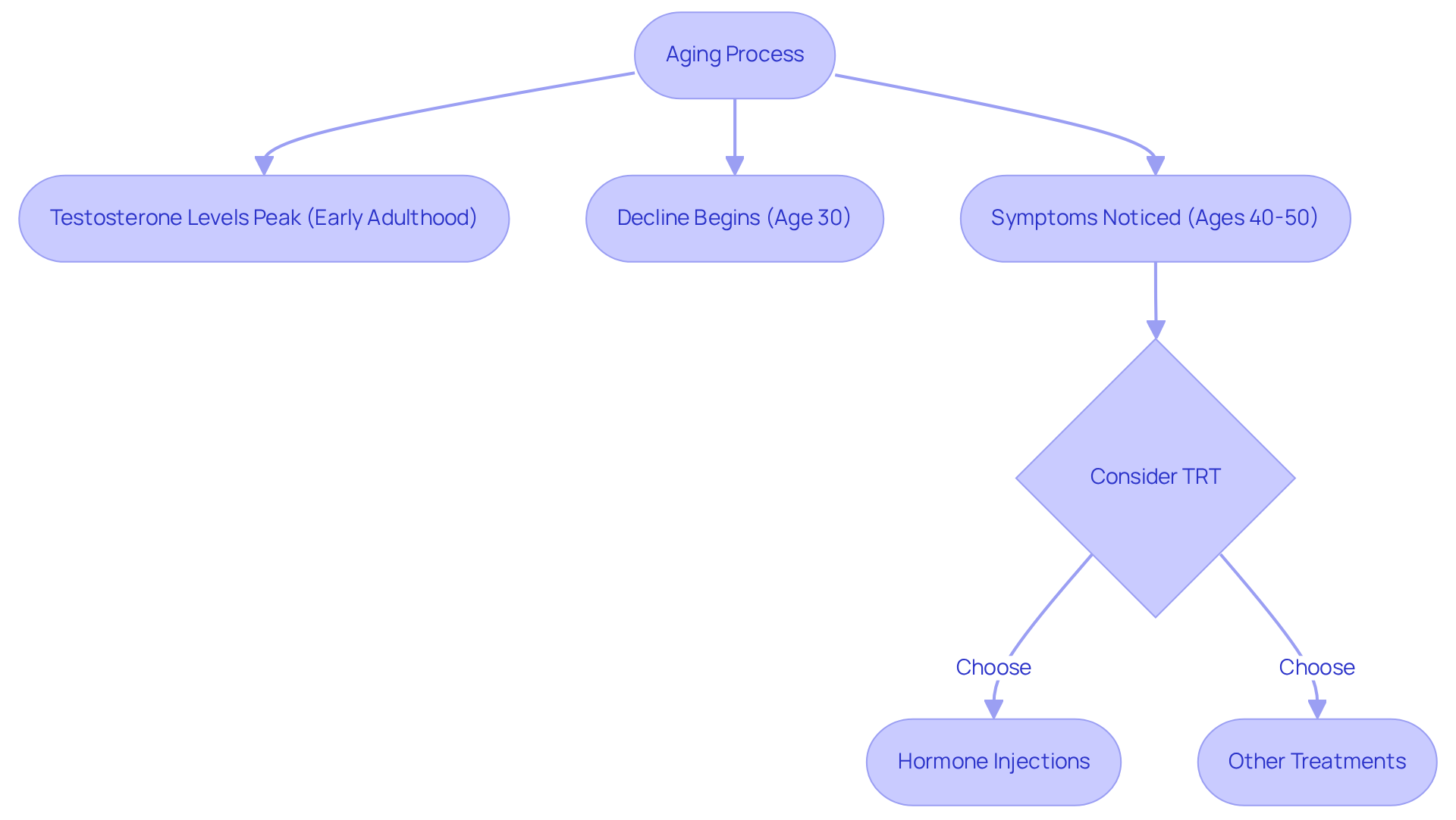 This flowchart illustrates how testosterone levels change as men age, leading to potential symptoms and the consideration of TRT. Follow the arrows to see how age impacts hormone levels and what options are available for treatment.