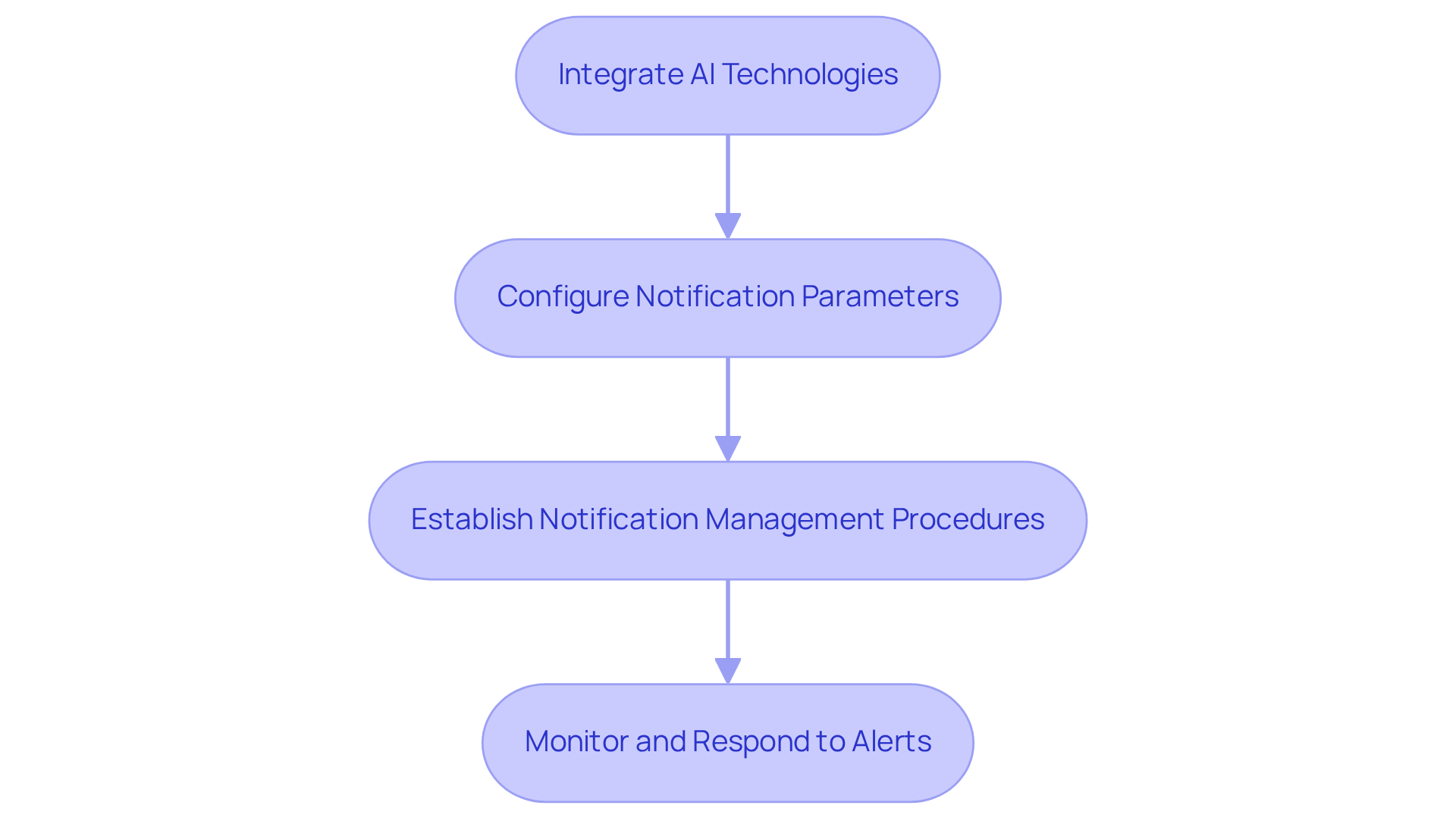 Each box represents a step in the implementation process. Follow the arrows to see how each step leads to the next, ensuring a smooth transition from integration to response.