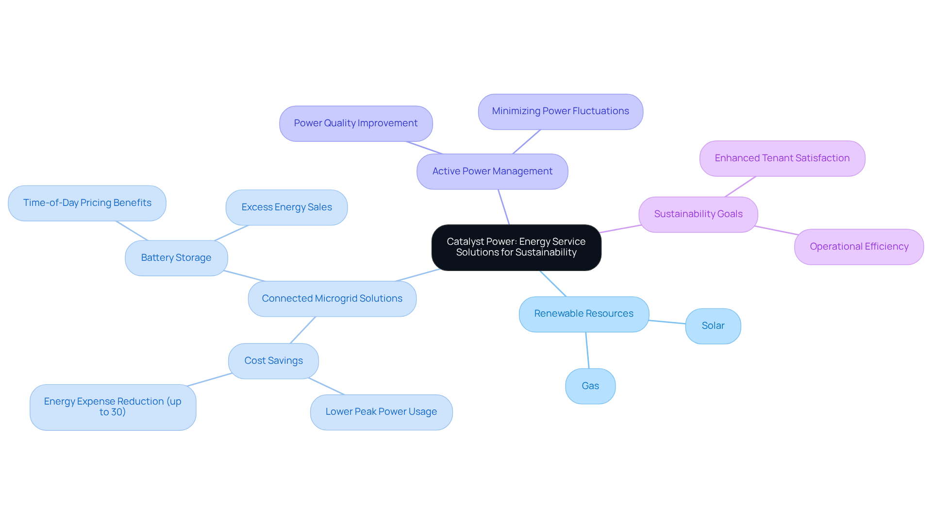 The central node represents Catalyst Power's mission, while the branches show different strategies and technologies that contribute to sustainability. Each sub-branch provides more detail on how these solutions work together to optimize energy use and reduce costs.