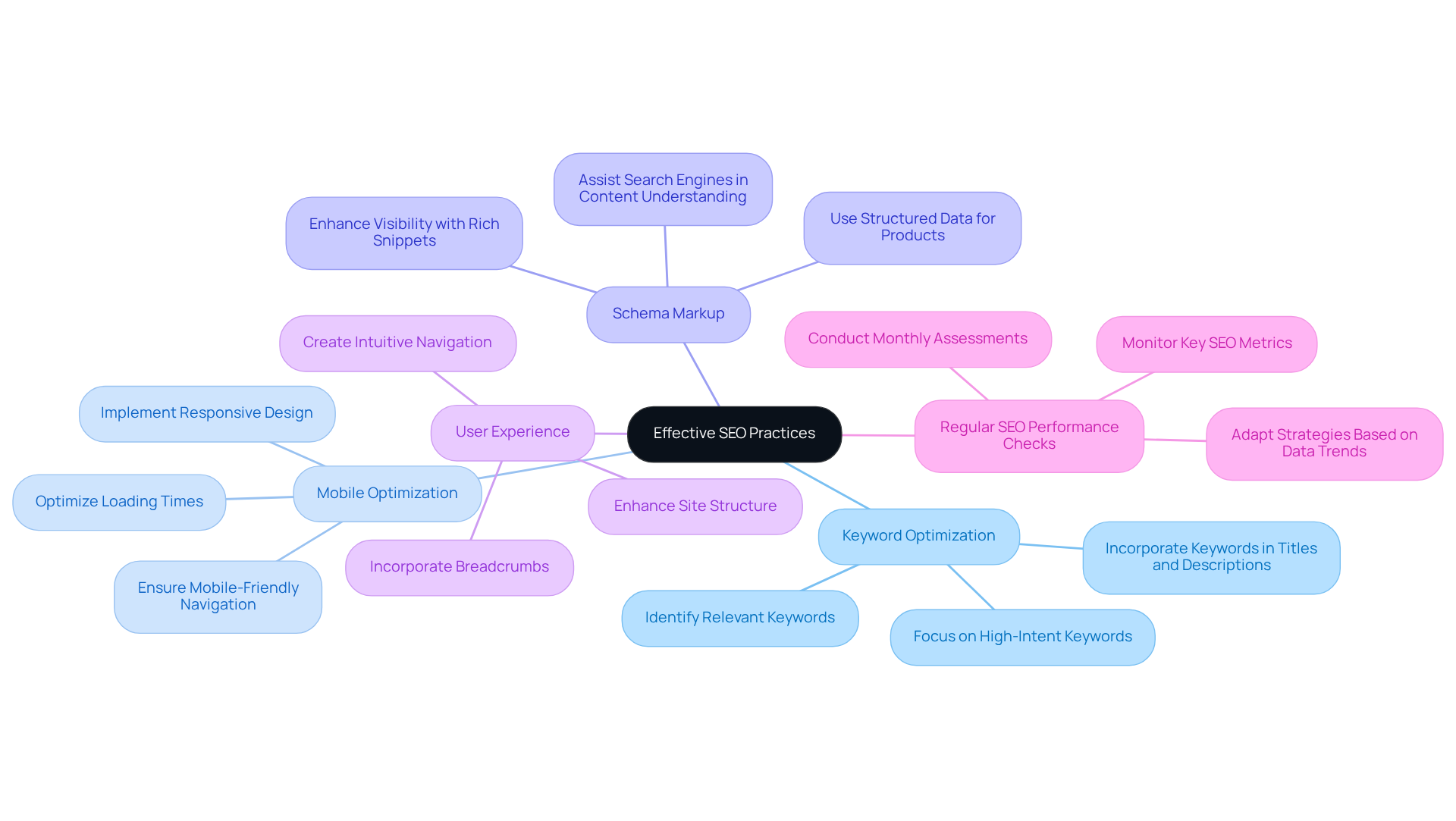 Start from the center with the main goal of enhancing SEO, then explore the key practices that support this aim. Each branch shows an essential practice, and you can dive deeper into what each one involves.