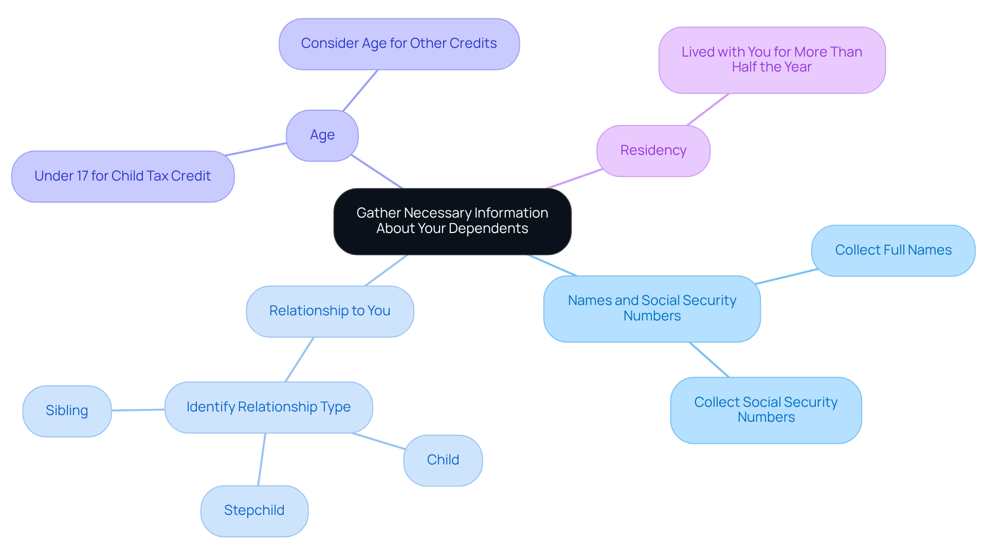 The central node represents the main topic of gathering information about dependents. Each branch highlights a key consideration, helping you understand what you need to gather for accurate tax reporting.