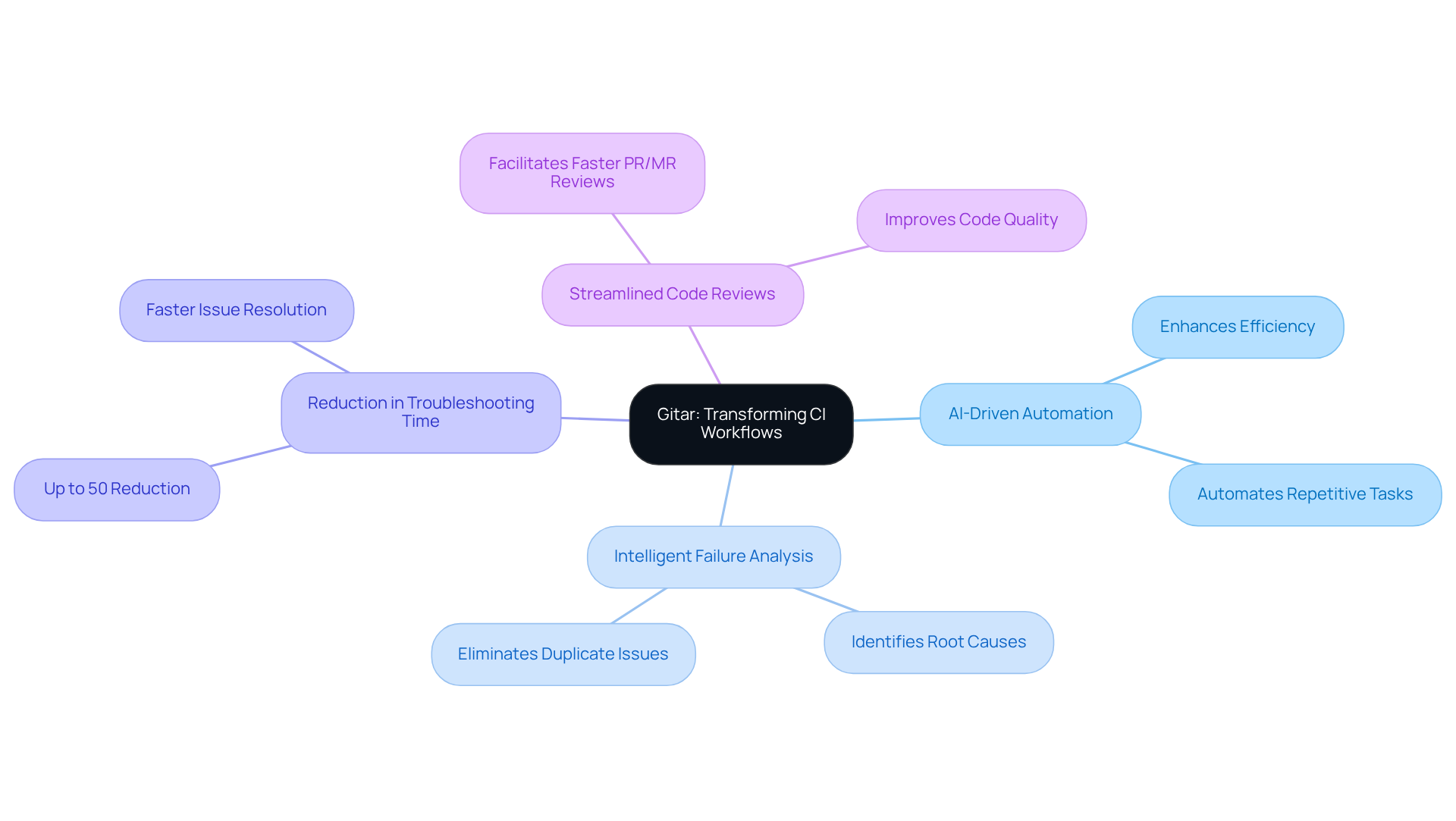 The central node represents Gitar's role in CI workflows, while the branches show its key features and benefits. Each branch connects to specific advantages, illustrating how Gitar enhances development processes.