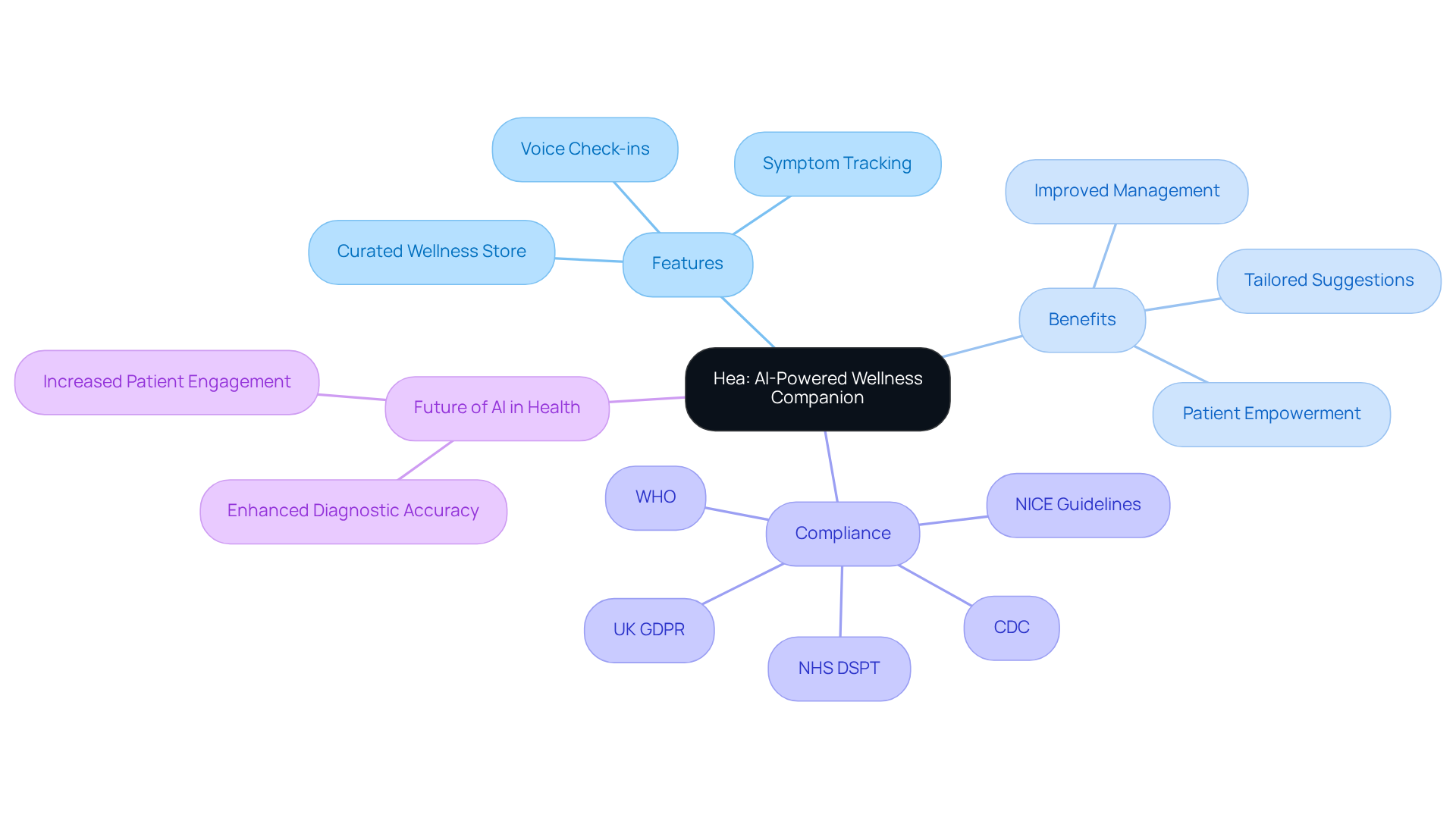 This mindmap starts with Hea at the center, branching out to show its features, benefits, compliance with health standards, and the future of AI in health. Each branch represents a key aspect of Hea, helping you understand how it all connects.