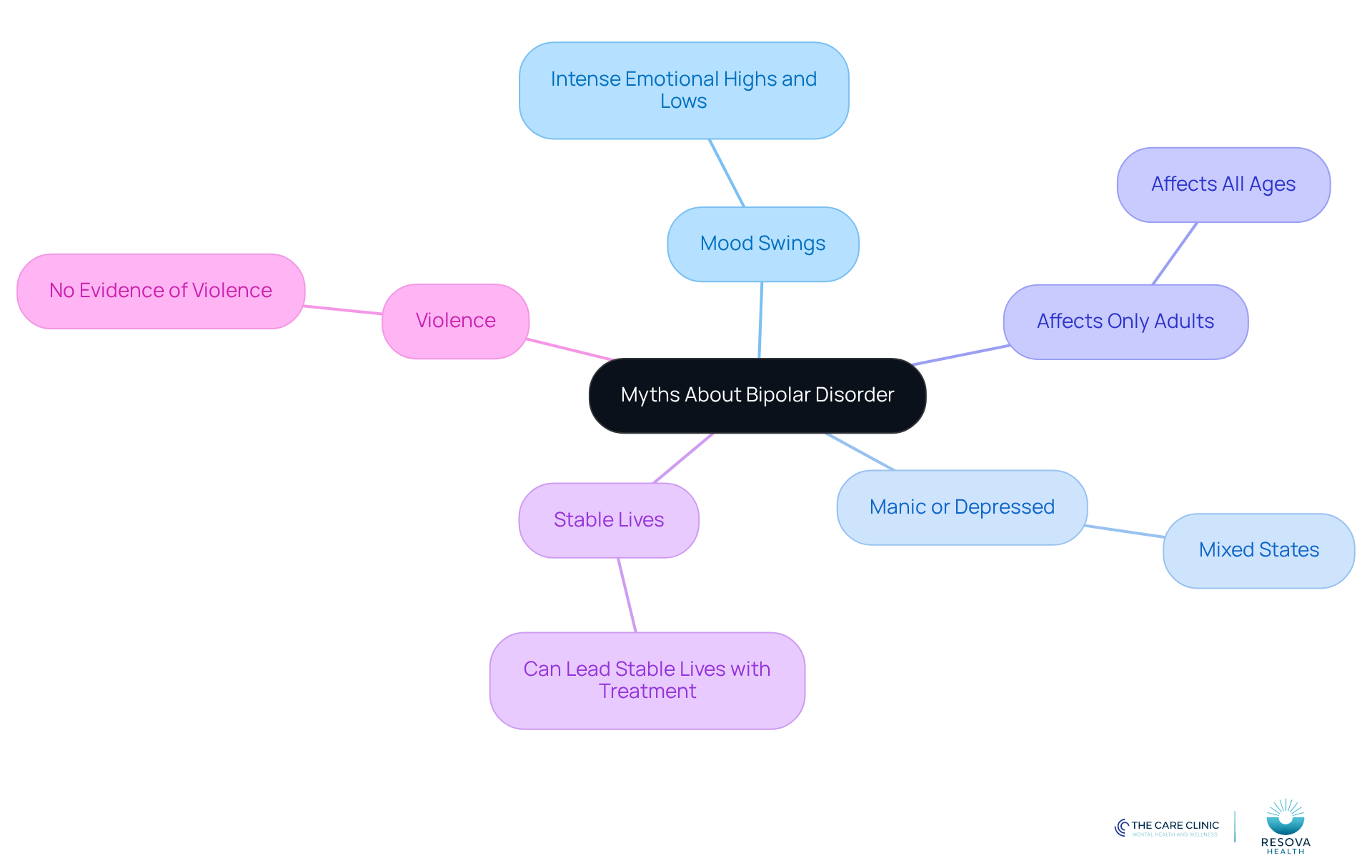 The central node represents the main topic, while the branches show common myths. Each sub-branch provides factual information that counters the myth, helping to clarify misunderstandings about bipolar disorder. The central node represents the main topic, while the branches show common myths. Each sub-branch provides factual information that counters the myth, helping to clarify misunderstandings about bipolar disorder.