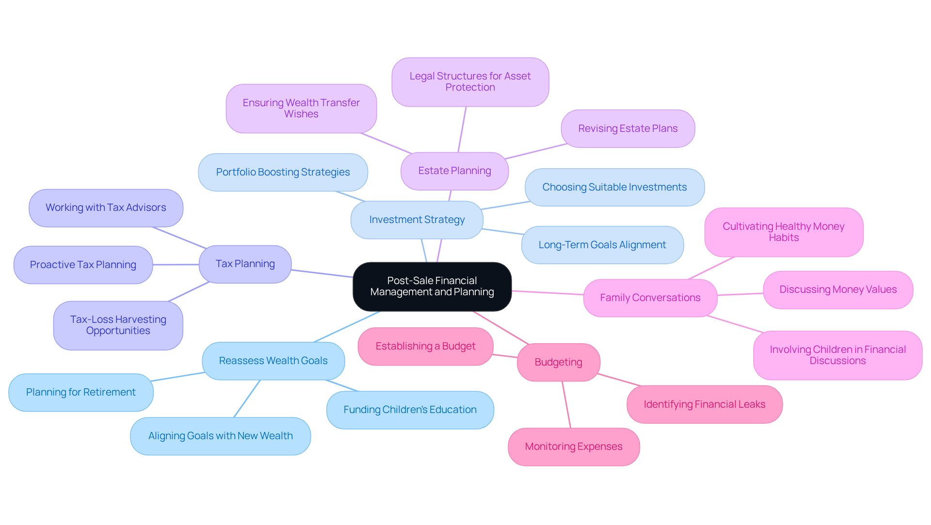 This mindmap starts with the main topic in the center and branches out into different areas of financial management. Each branch represents a key focus area, and the sub-branches provide more details on what families should consider in each area. The colors help differentiate the sections, making it easier to follow and understand.