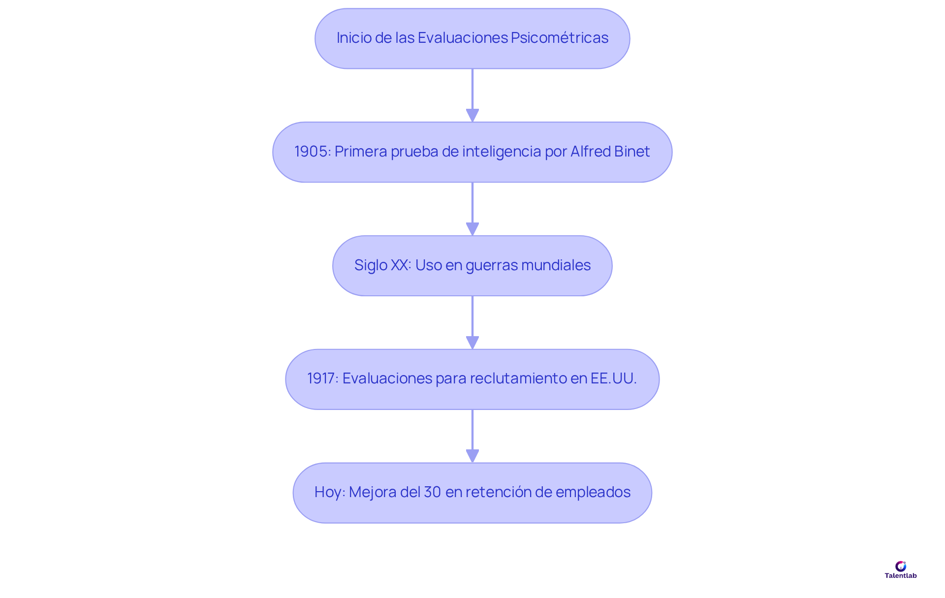 Cada cuadro representa un hito en la historia de las pruebas psicométricas. Sigue las flechas para ver cómo se desarrollaron y adaptaron a lo largo del tiempo.