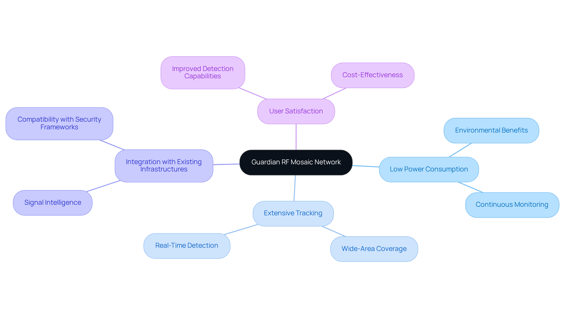 The central node represents the Guardian RF Mosaic Network, with branches showing its key features and benefits. Each color-coded branch helps you understand how these aspects connect to the main idea.