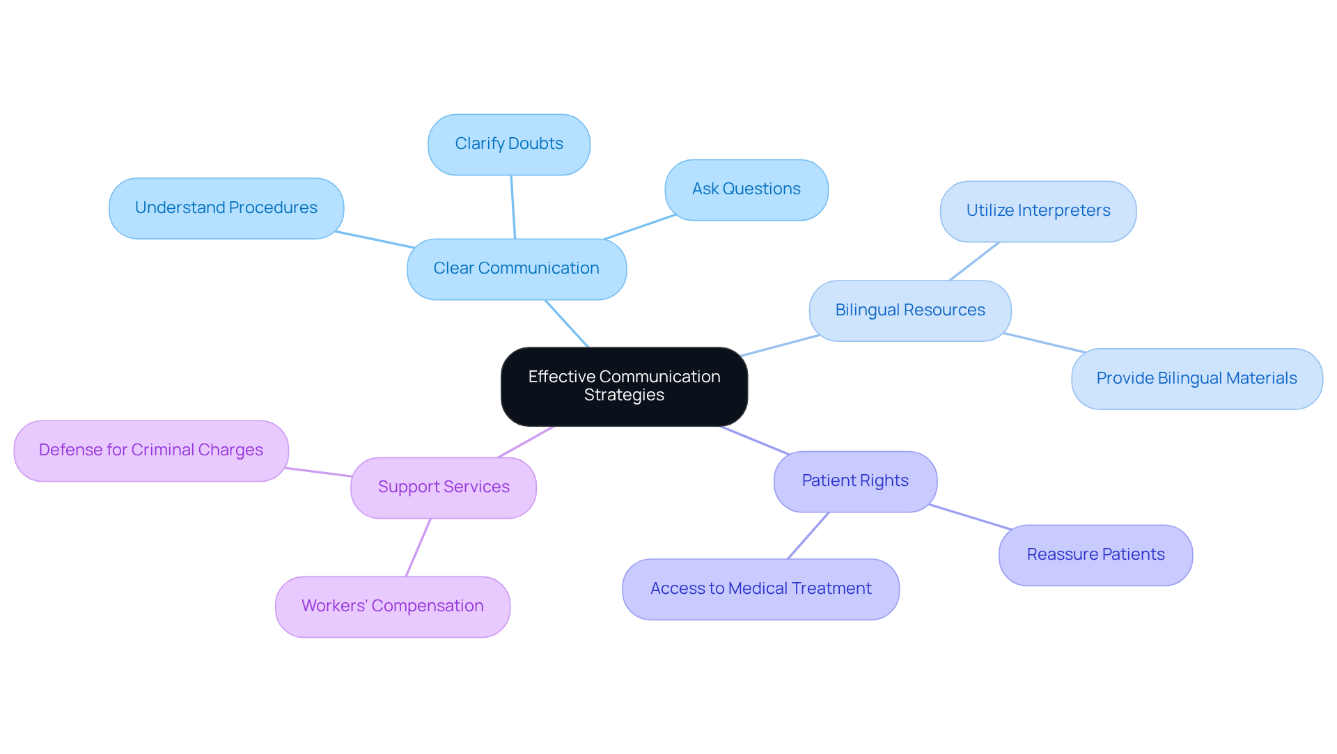 The center represents the main theme of communication strategies, with branches showing different focus areas and actions to take. Follow the branches to explore how each strategy contributes to better communication in healthcare. The center represents the main theme of communication strategies, with branches showing different focus areas and actions to take. Follow the branches to explore how each strategy contributes to better communication in healthcare.