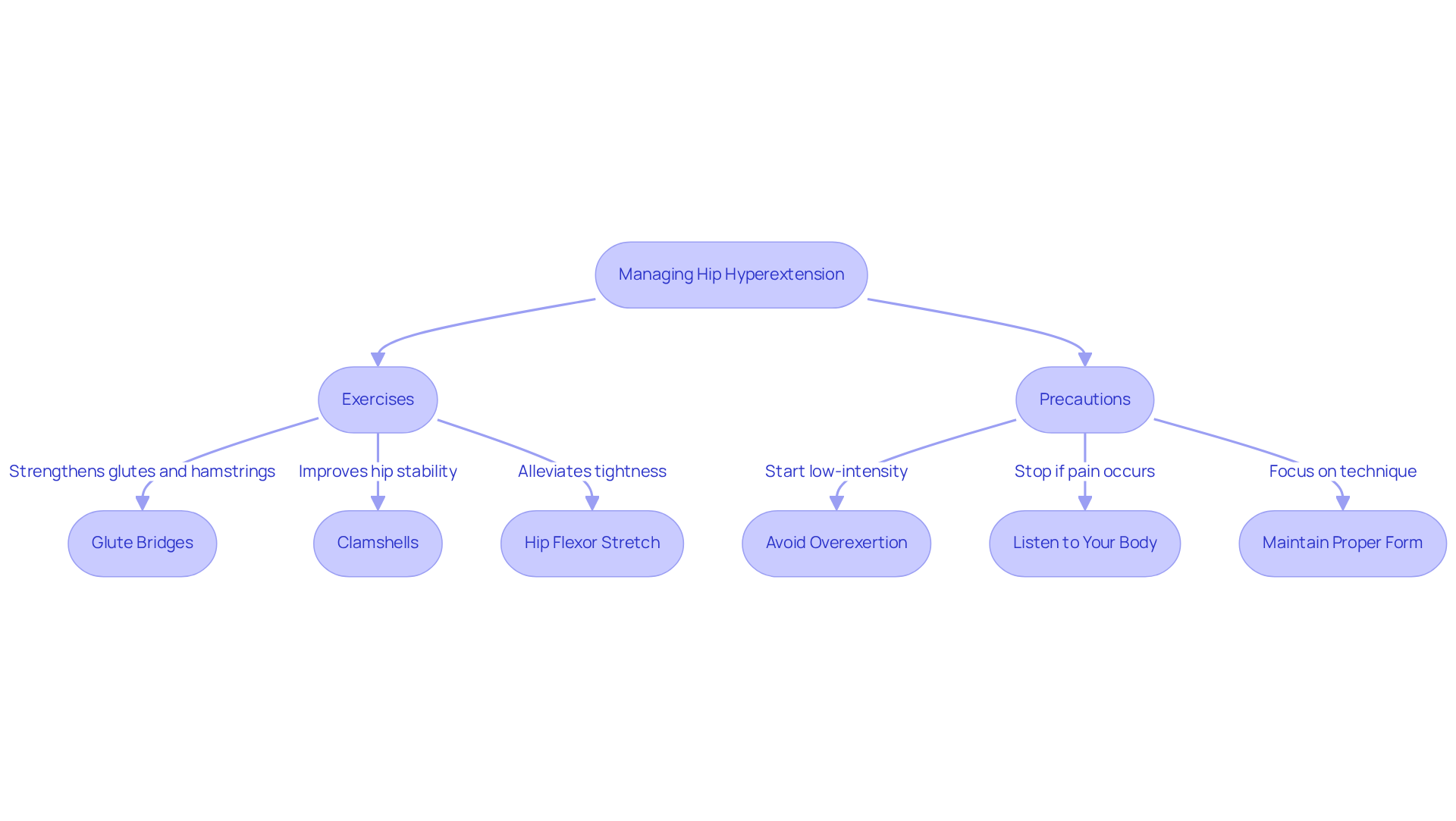 This flowchart guides you through the key exercises and precautions for managing hip hyperextension. Follow the arrows to see which exercises to perform and the precautions to take for a safe recovery. Each box provides a quick overview of what to do and what to watch out for. This flowchart guides you through the key exercises and precautions for managing hip hyperextension. Follow the arrows to see which exercises to perform and the precautions to take for a safe recovery. Each box provides a quick overview of what to do and what to watch out for.