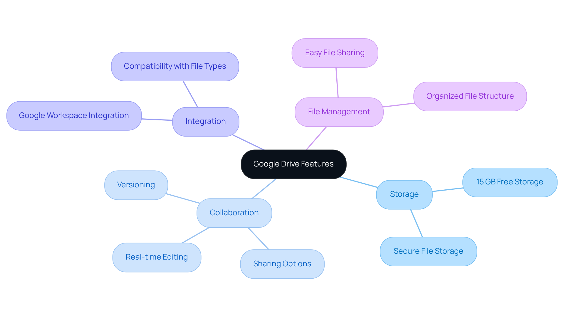 The center represents Google Drive, and the branches show its key features. Each branch highlights how these features contribute to better collaboration and productivity.