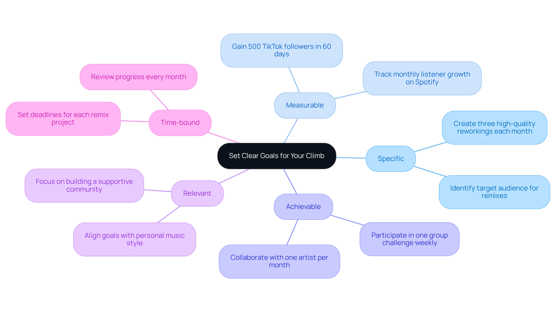The center represents your main goal of climbing the remix leaderboard. Each branch shows a S.M.A.R.T. criterion, and the sub-branches provide specific examples of goals to help you stay focused and motivated. The center represents your main goal of climbing the remix leaderboard. Each branch shows a S.M.A.R.T. criterion, and the sub-branches provide specific examples of goals to help you stay focused and motivated.