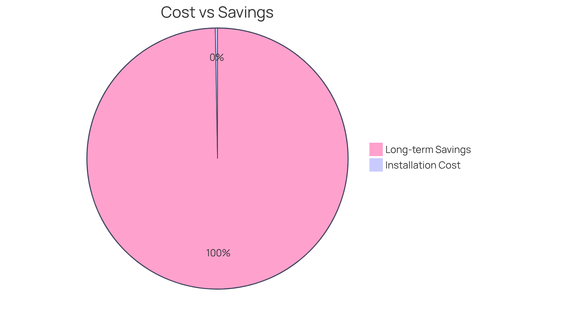 The red segment shows the upfront costs of installing artificial grass, while the green segment represents the long-term savings you can achieve. This visual helps you understand how your initial investment can pay off over time.