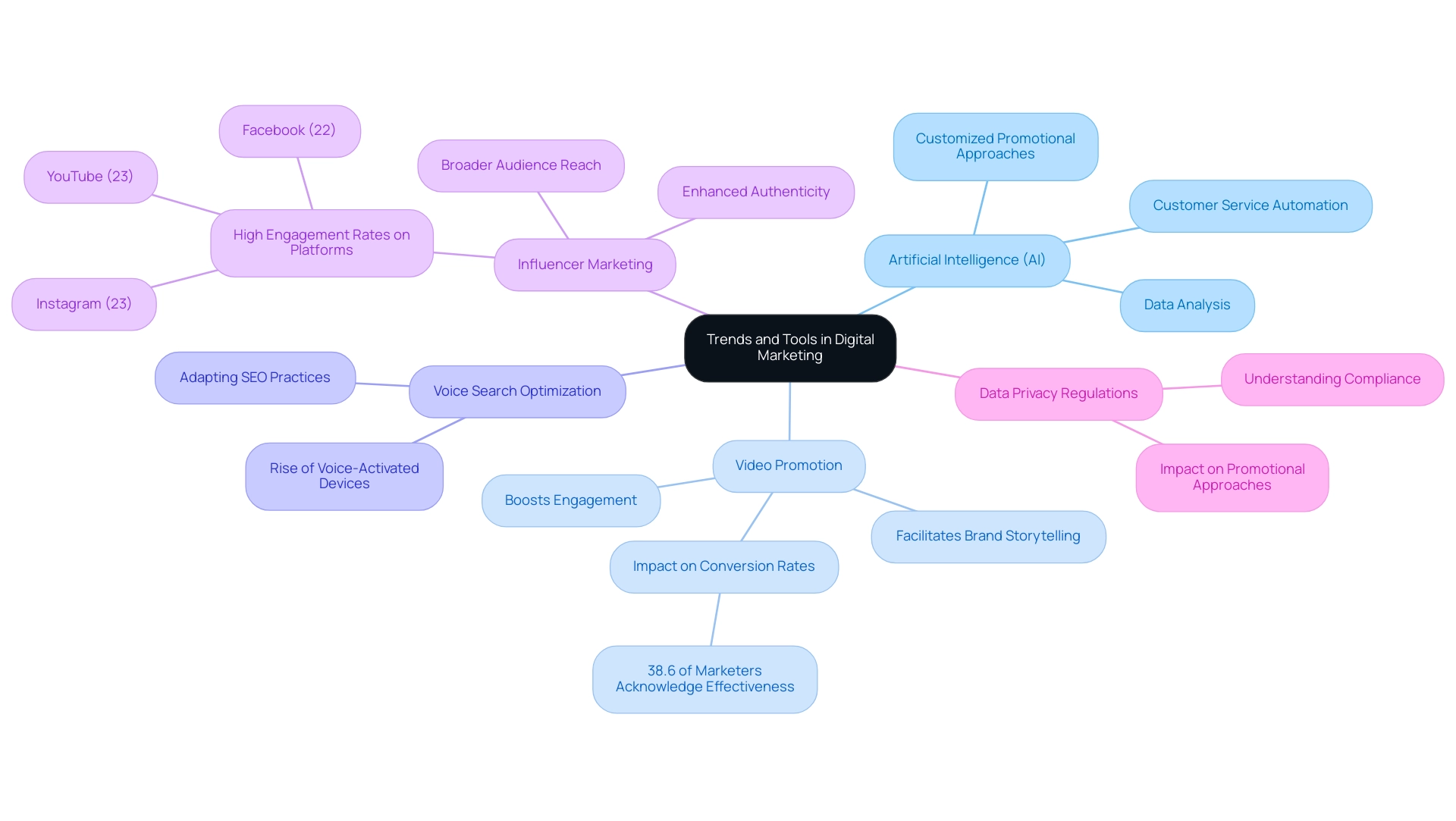 Each branch represents a key trend in digital marketing, with sub-branches providing detailed insights related to each trend.