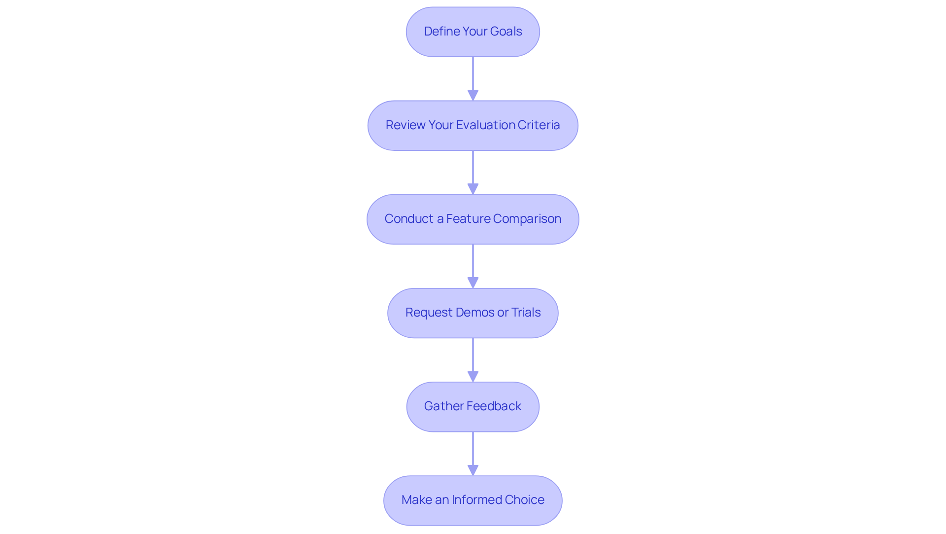 Each box represents a step in the process of choosing a GEO platform. Start at the top with your goals and follow the arrows down to see how each step builds upon the last to help you make an informed decision. Each box represents a step in the process of choosing a GEO platform. Start at the top with your goals and follow the arrows down to see how each step builds upon the last to help you make an informed decision.