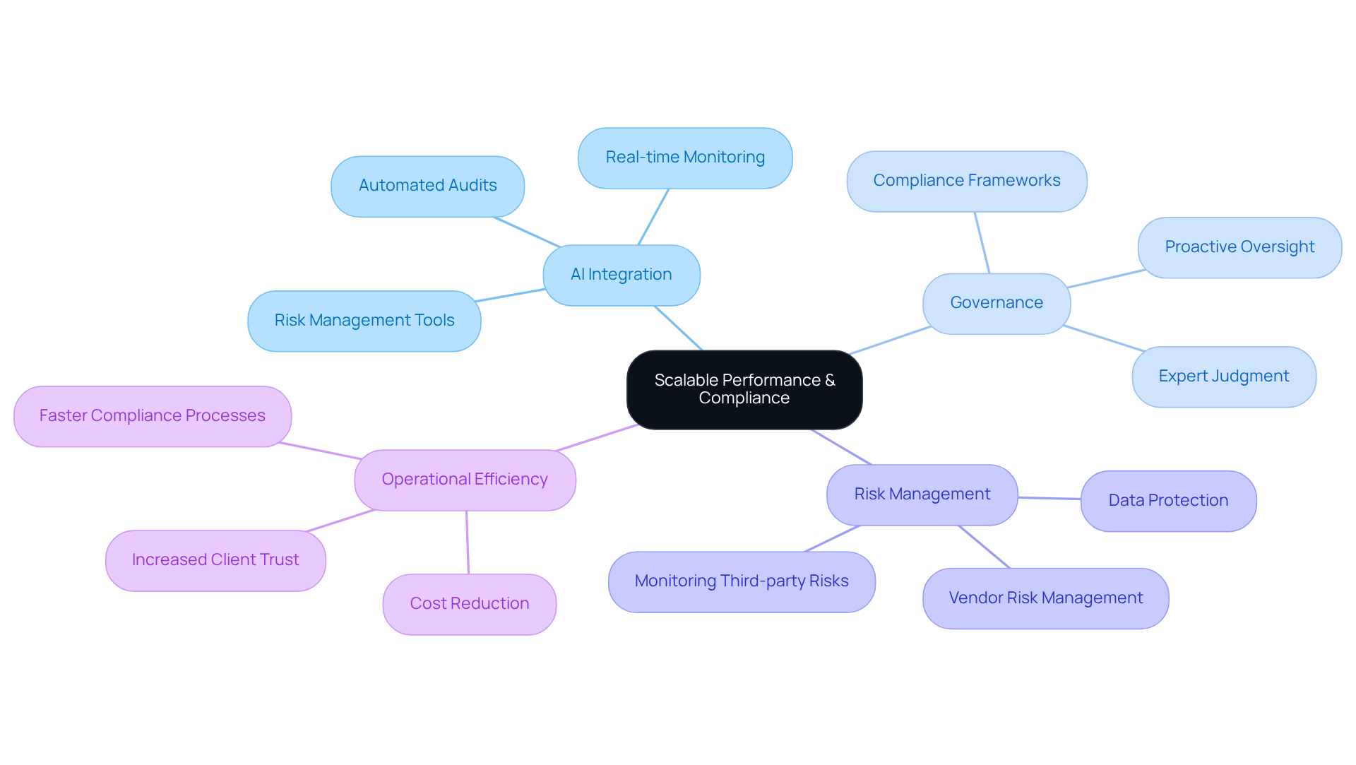 Start at the center with the main theme, then explore each branch to see how different aspects like AI integration and governance contribute to overall compliance and security.