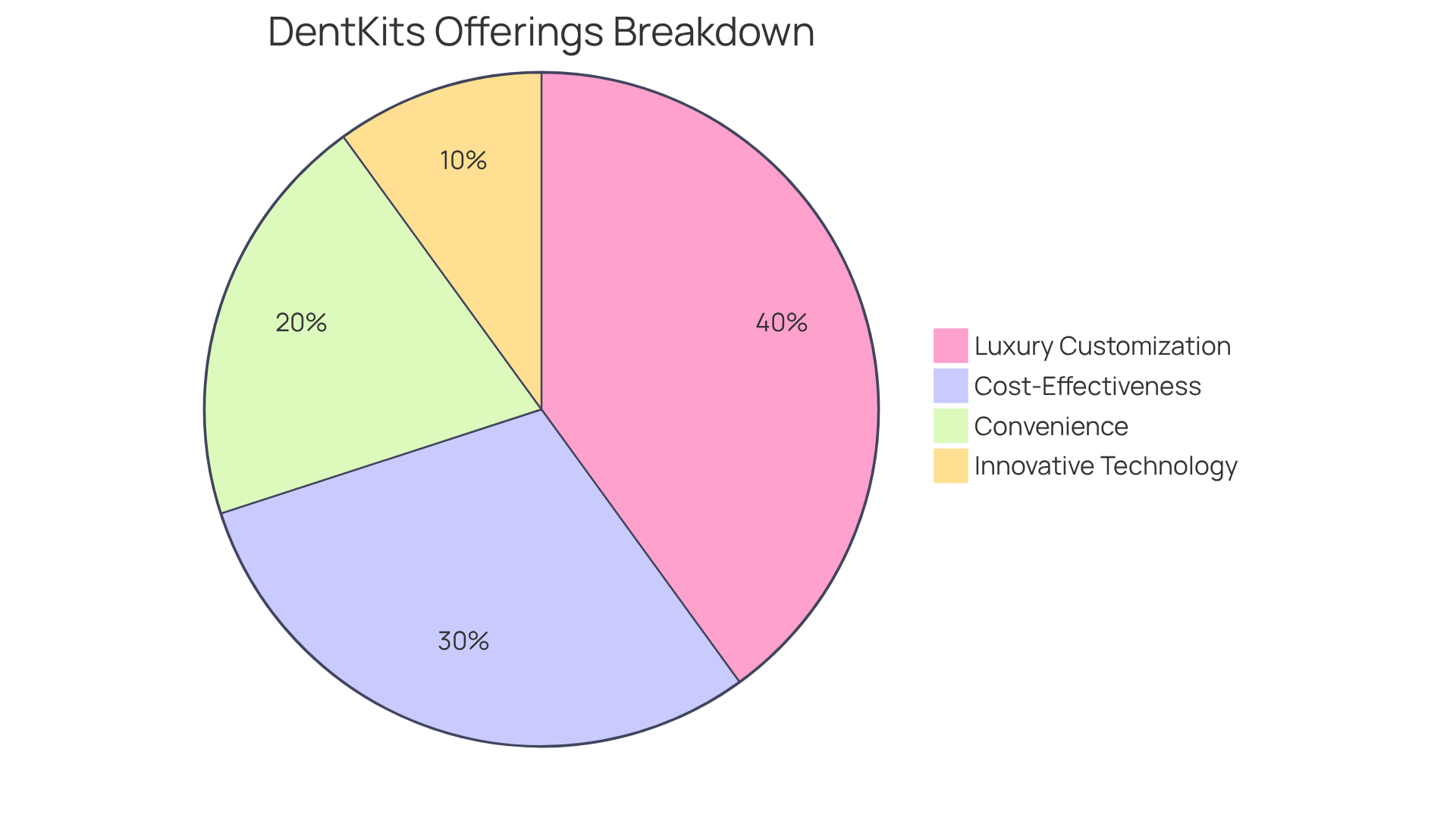 Each slice represents a key aspect of DentKits: Luxury Customization highlights the high-quality materials; Cost-Effectiveness shows the savings compared to traditional dental visits; Convenience indicates the ease of online services; and Innovative Technology reflects the modern methods used in their dentures.