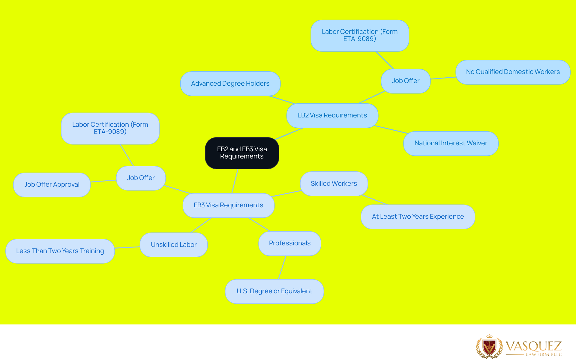 This mindmap shows the requirements for two types of immigrant visas: EB2 and EB3. Start at the center to see the main categories, then follow the branches to explore the specific requirements for each visa type. Each color represents a different visa category, making it easy to compare and understand what is needed.