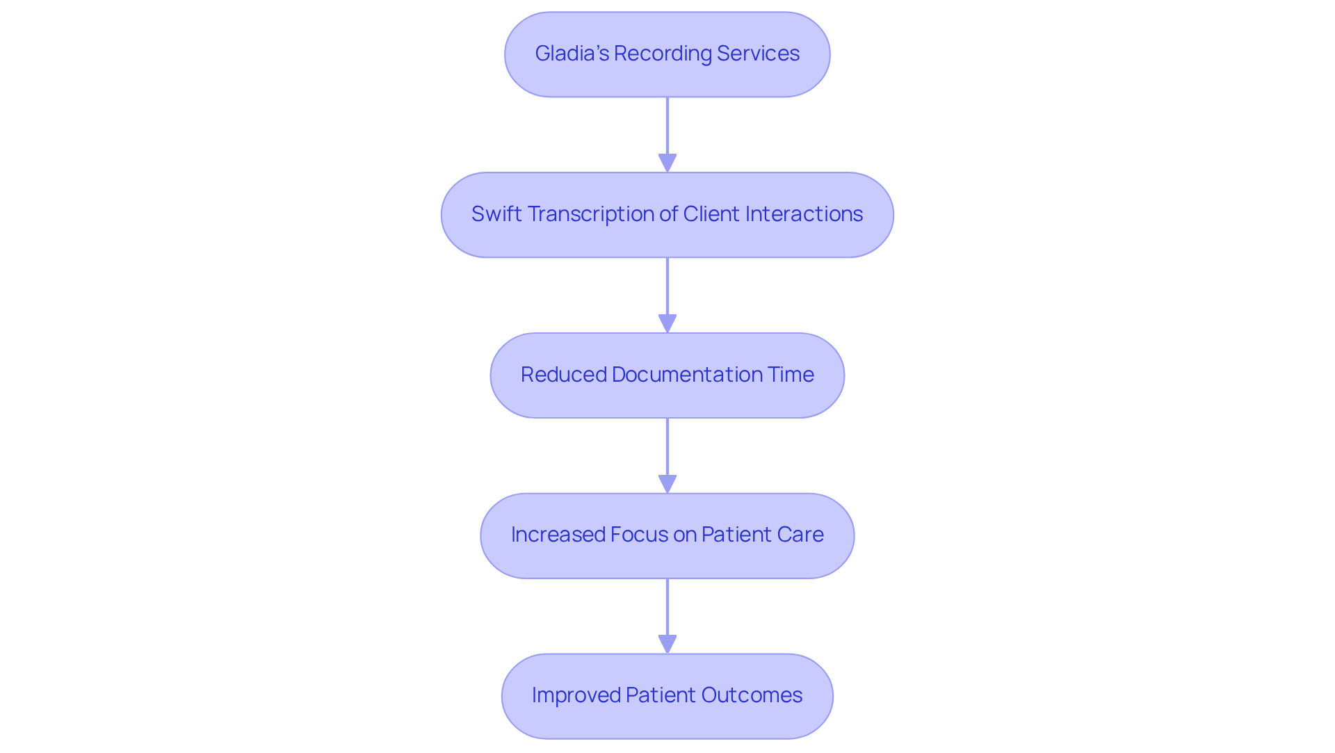 This flowchart shows how Gladia's services work: starting from the recording services, leading to faster documentation, allowing healthcare providers to focus on patients, and ultimately improving patient care.