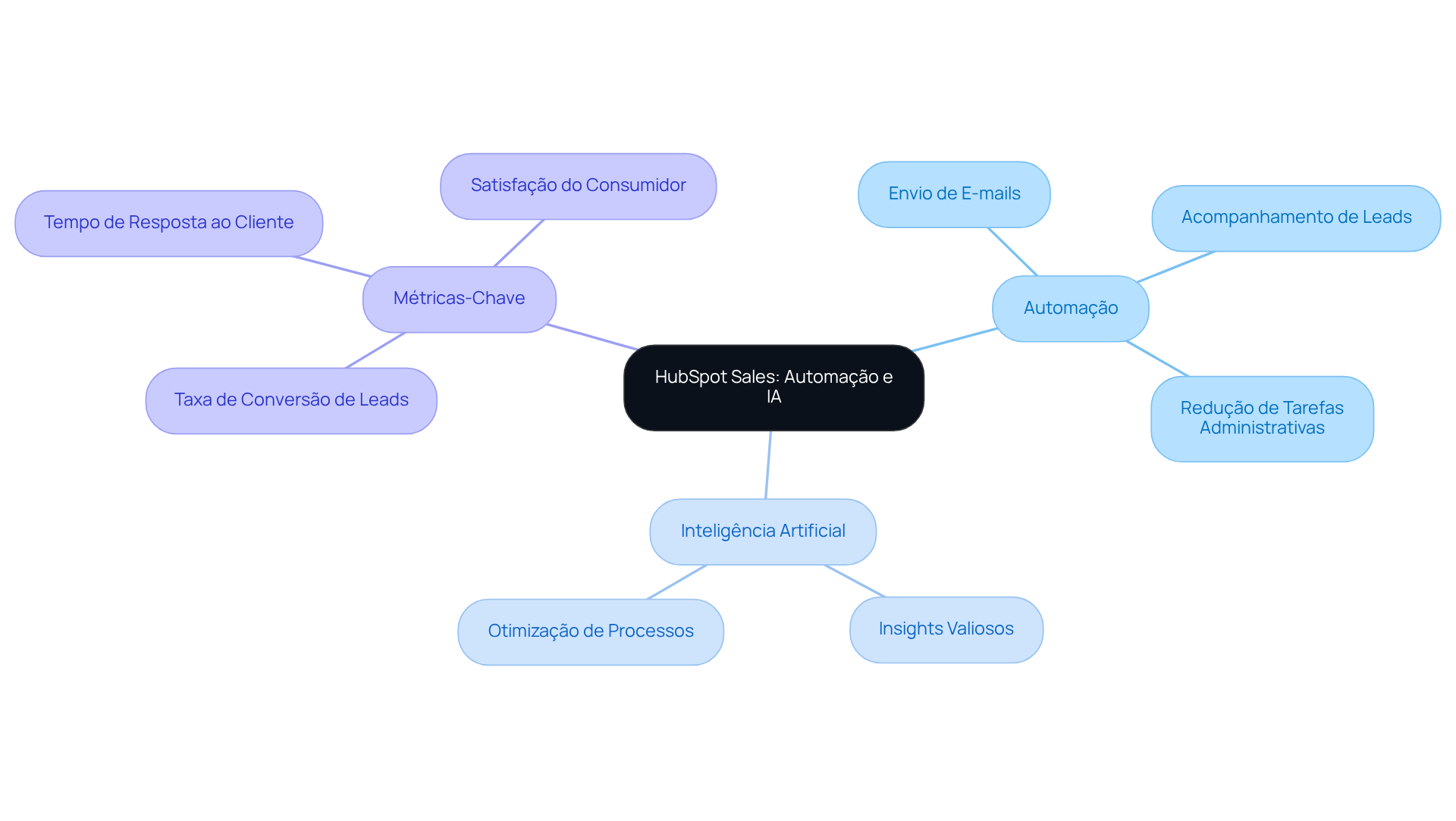 O nó central representa o tema principal, enquanto as ramificações mostram como a automação e a IA se conectam às métricas que podem melhorar o desempenho das vendas. Siga as ramificações para entender melhor cada aspecto.